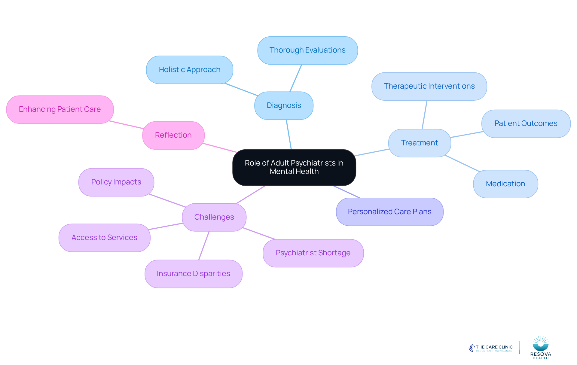 The central node represents the overall role of psychiatrists, while branches show specific responsibilities and challenges. Each color-coded branch helps you see how different aspects of care are interconnected. The central node represents the overall role of psychiatrists, while branches show specific responsibilities and challenges. Each color-coded branch helps you see how different aspects of care are interconnected.