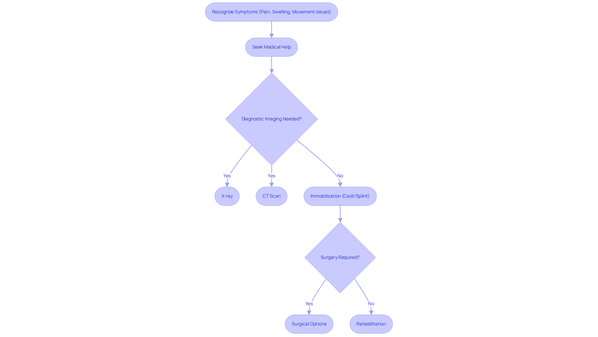 This flowchart guides you through the steps to take when you suspect a hand injury. Start at the top and follow the arrows to see what to do next, from recognizing symptoms to potential surgery and rehabilitation.