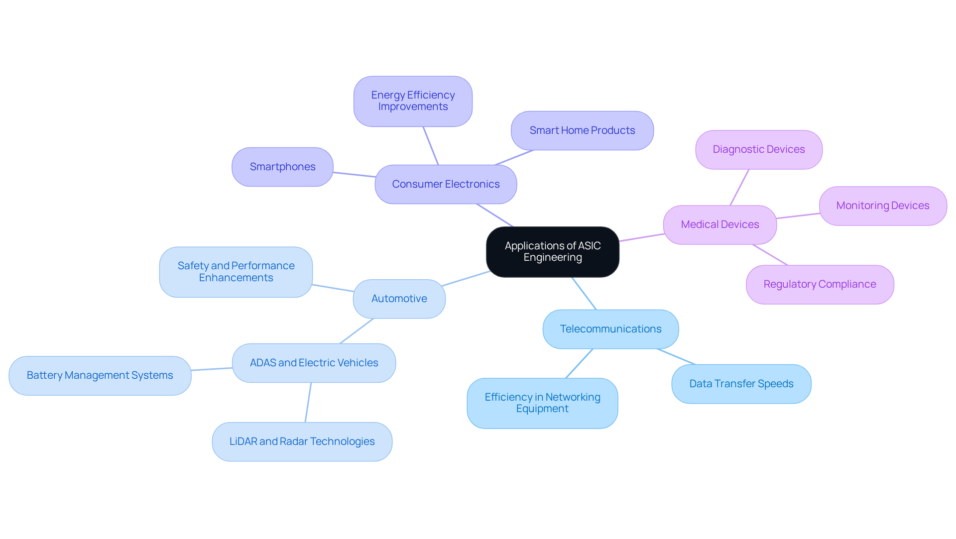 This mindmap shows how ASIC engineering impacts various industries. Each branch represents a different industry, and the sub-branches detail specific applications and benefits. Follow the branches to understand the diverse roles ASICs play in advancing technology. This mindmap shows how ASIC engineering impacts various industries. Each branch represents a different industry, and the sub-branches detail specific applications and benefits. Follow the branches to understand the diverse roles ASICs play in advancing technology.