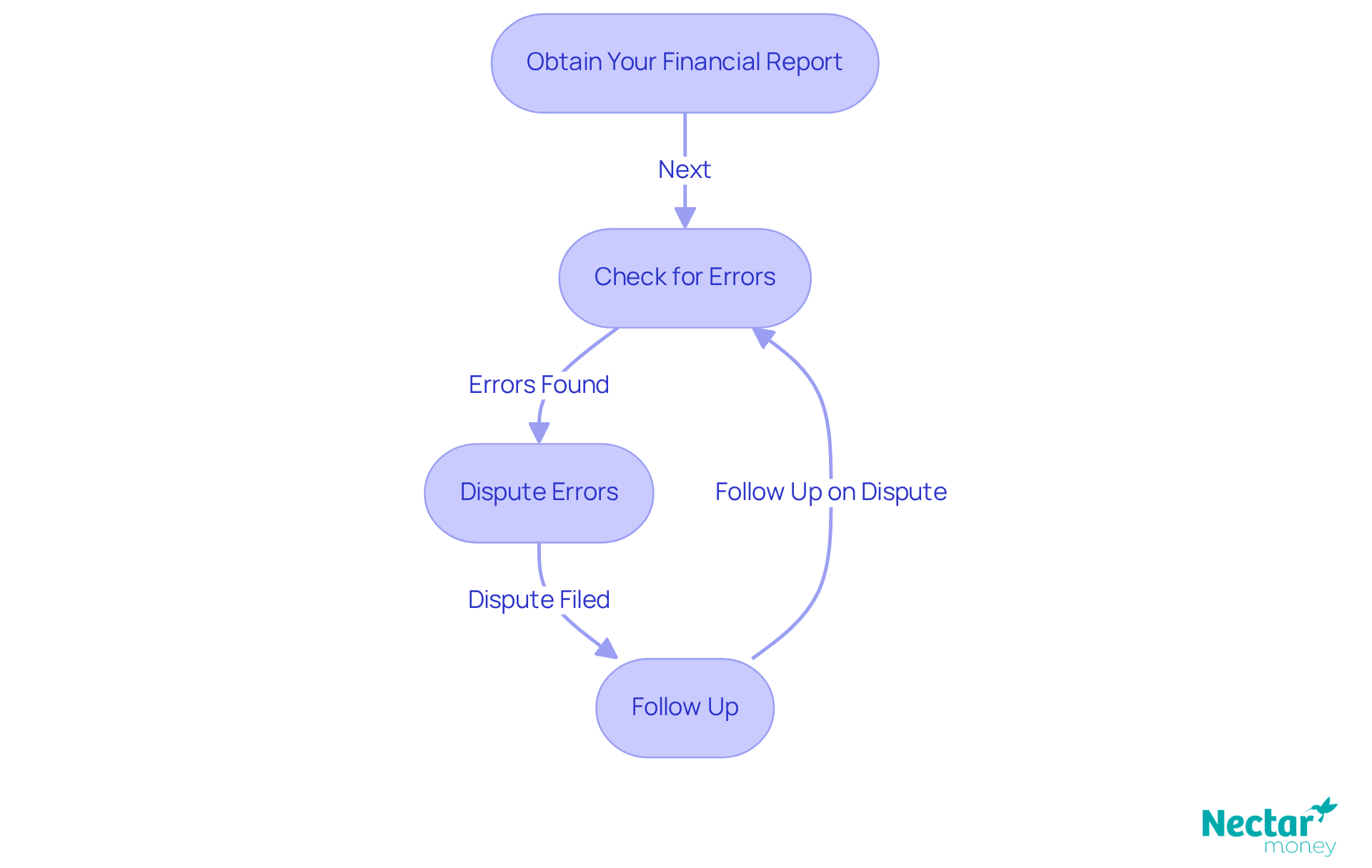 This flowchart guides you through the process of managing your credit report. Start at the top with obtaining your report, then follow the arrows down to check for errors, dispute any inaccuracies, and finally, follow up to ensure corrections are made. This flowchart guides you through the process of managing your credit report. Start at the top with obtaining your report, then follow the arrows down to check for errors, dispute any inaccuracies, and finally, follow up to ensure corrections are made.