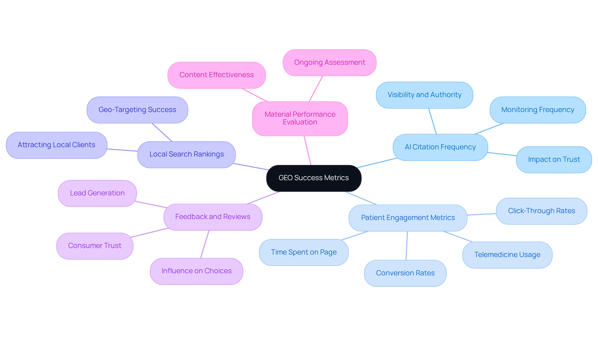 The central node represents the overall goal of measuring GEO success, while each branch highlights a specific metric. Follow the branches to see detailed points that explain why each metric matters in building trust with patients.