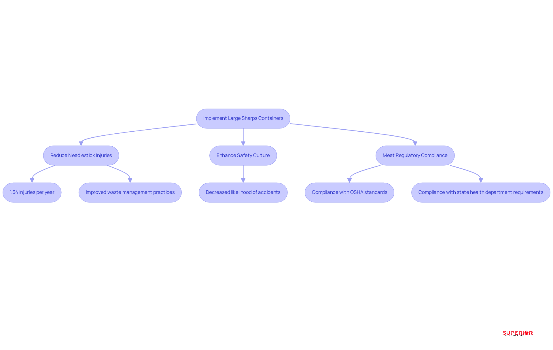 Best Practices for Large Sharps Containers in Healthcare Facilities ...
