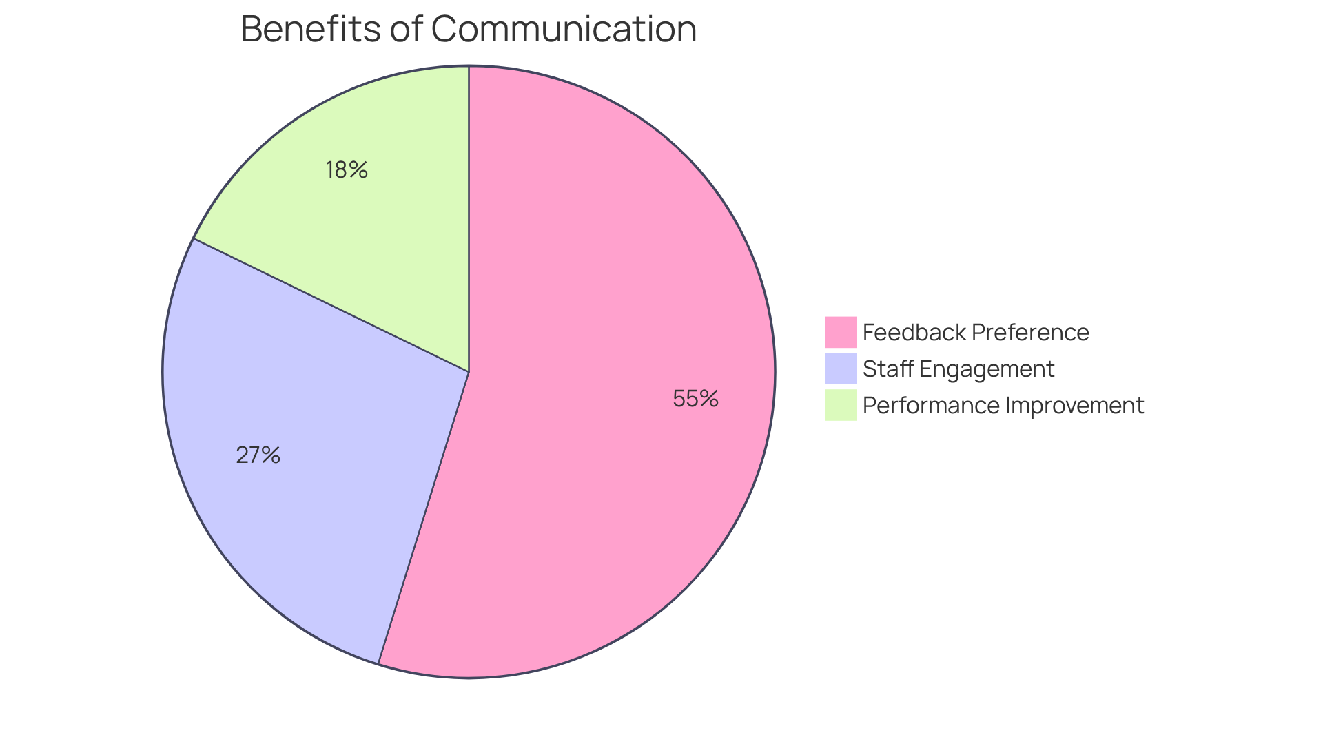 Each slice shows a different benefit of ongoing communication: the larger the slice, the more significant the improvement in that area. Blue represents staff engagement, green shows performance improvement, and orange indicates employee preference for continuous feedback.