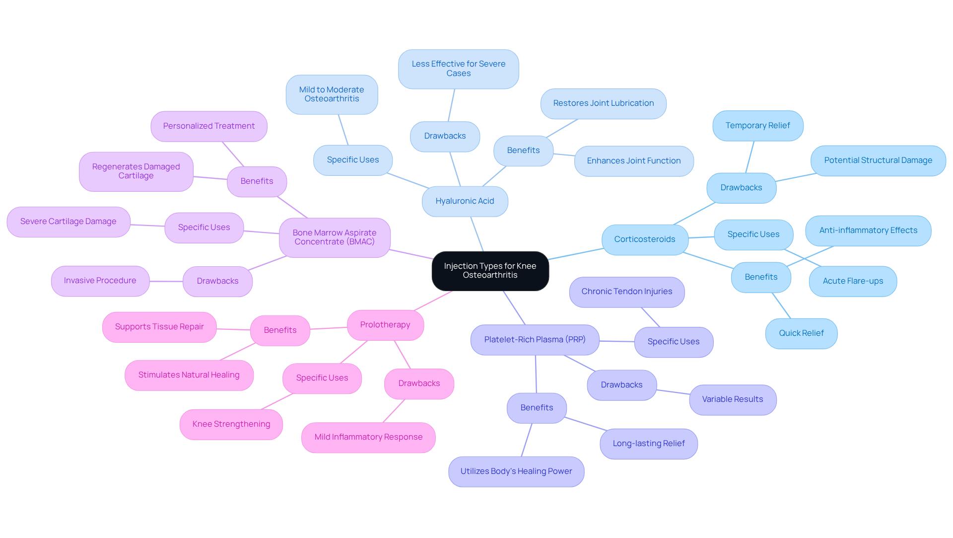 This mindmap starts with the central theme of injection types for knee osteoarthritis. Each branch represents a different injection type, with further details on their benefits and drawbacks. Follow the branches to explore how each option can help manage knee osteoarthritis. This mindmap starts with the central theme of injection types for knee osteoarthritis. Each branch represents a different injection type, with further details on their benefits and drawbacks. Follow the branches to explore how each option can help manage knee osteoarthritis.