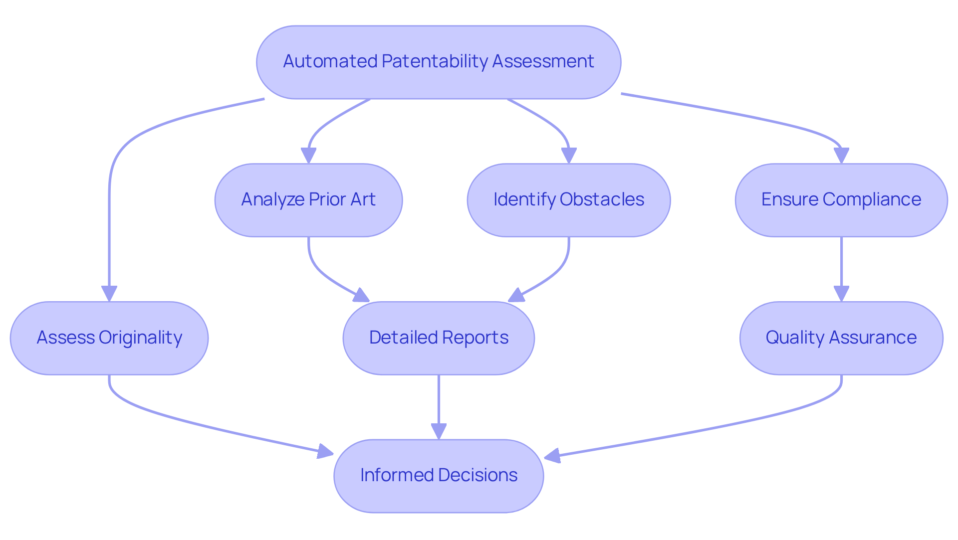 Follow the arrows to see how each feature of the automated tools contributes to the overall assessment process, ensuring compliance and enhancing the quality of patent submissions.