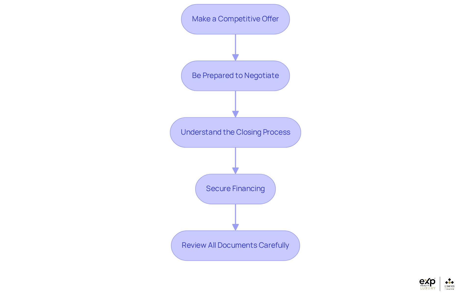 Each box represents a crucial step in your home-buying journey. Follow the arrows to see how each step connects to the next, guiding you smoothly through the negotiation and closing process.