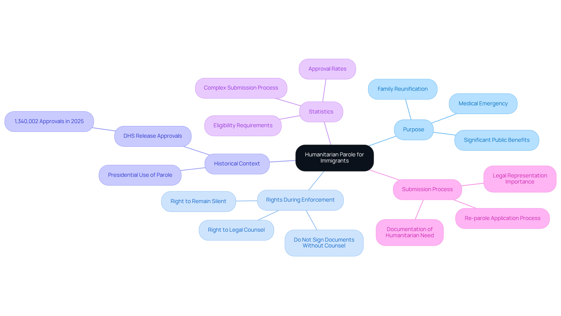 The central node represents the main topic, while the branches show different aspects of humanitarian parole. Each sub-branch provides more detail, helping you navigate through the complexities of the topic.
