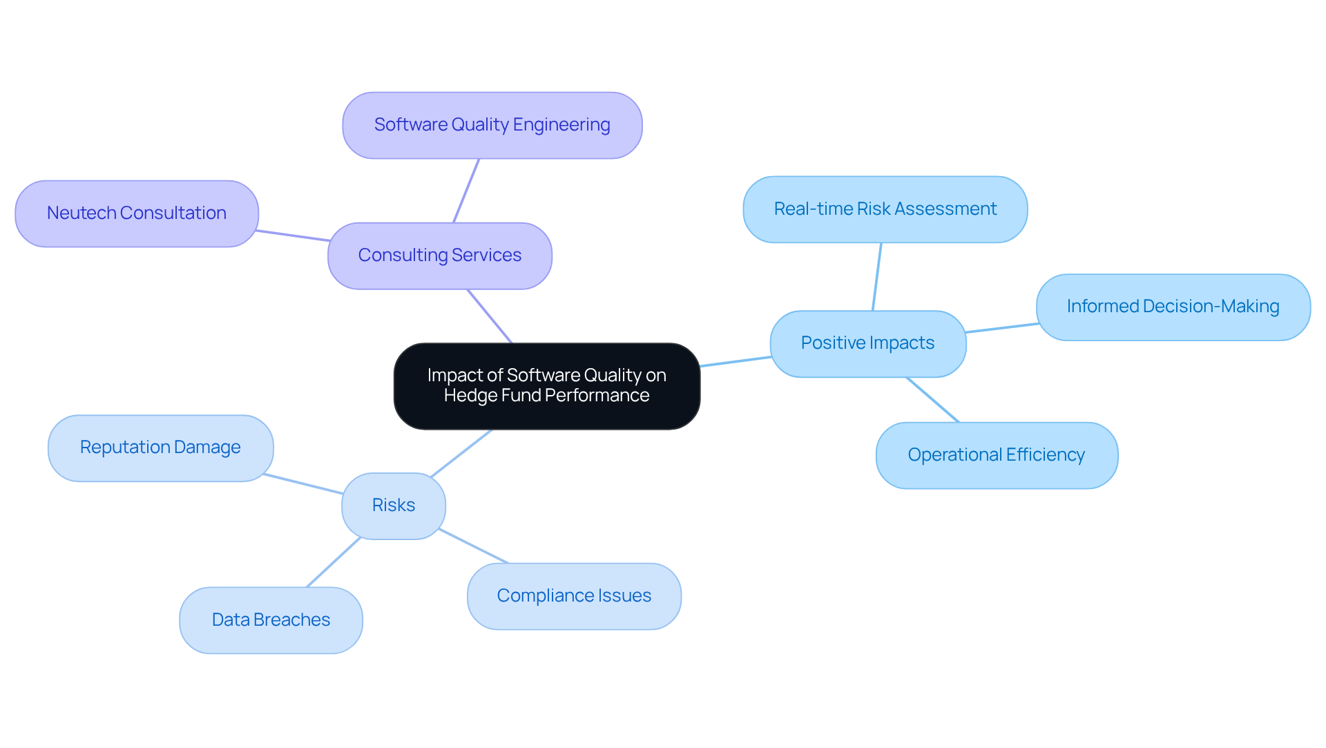 This mindmap shows how software quality affects hedge funds. The center represents the main idea, and the branches illustrate the positive effects, risks, and consulting services related to software quality. Each branch helps you see how these elements connect and influence hedge fund performance.