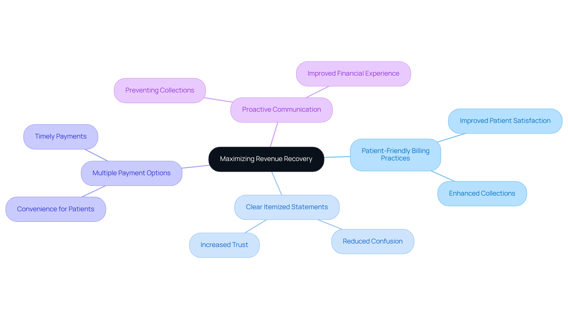 The central idea is about improving revenue recovery, with branches showing specific strategies and their benefits. Follow the branches to see how each practice contributes to a better financial experience for patients and healthcare providers.