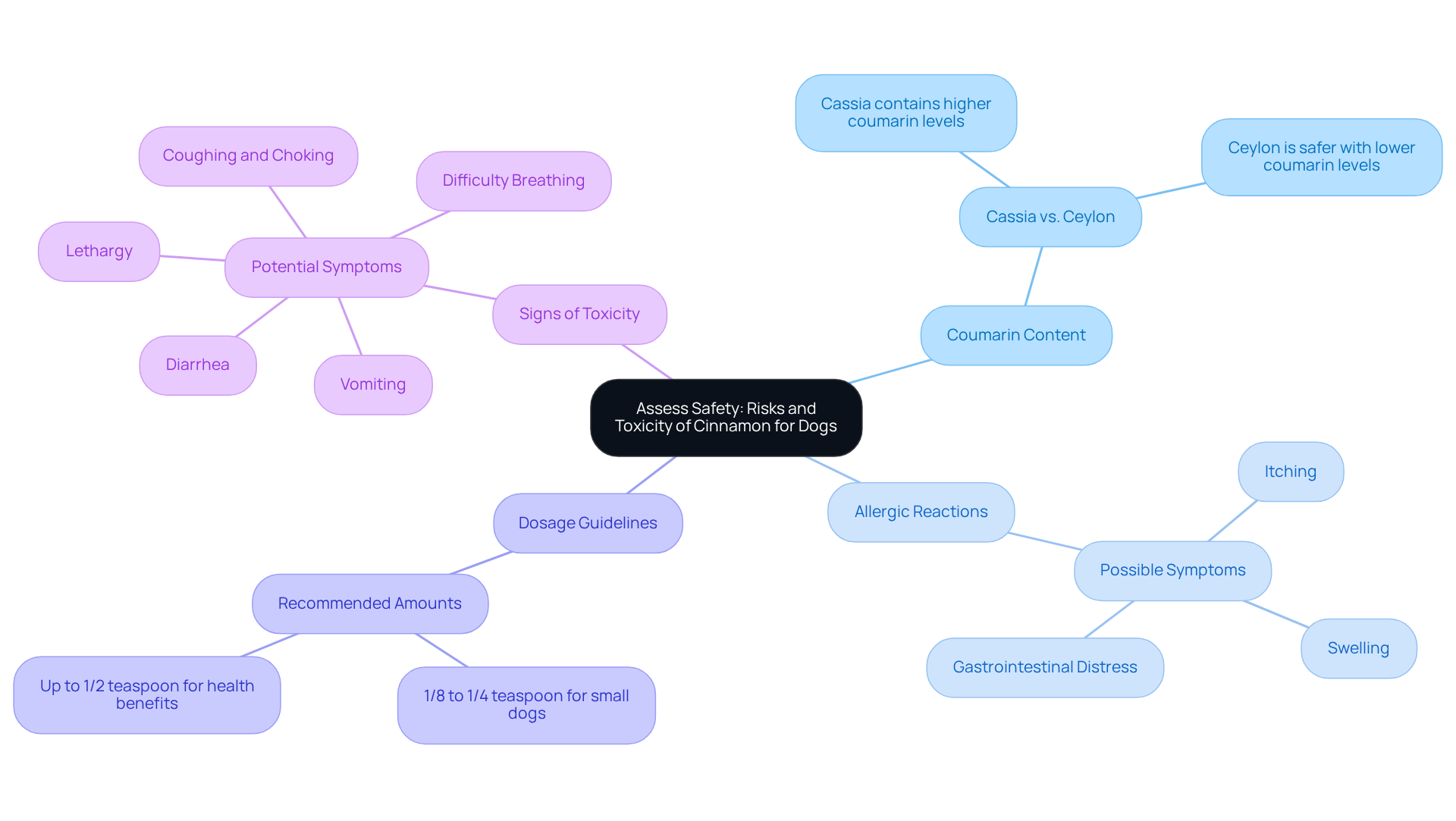 This mindmap outlines the safety considerations for adding cinnamon to your dog's diet. The central node represents the overall topic, while the branches highlight important factors to consider, such as potential risks and recommended practices.