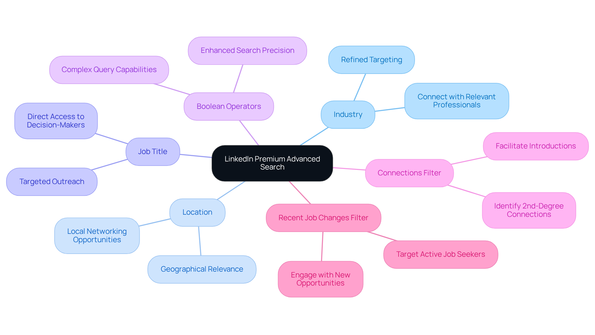 The central node represents the main topic. Each branch shows a specific feature or strategy, with sub-branches explaining how they enhance networking efforts. Follow the connections to see how each part contributes to effective lead generation.