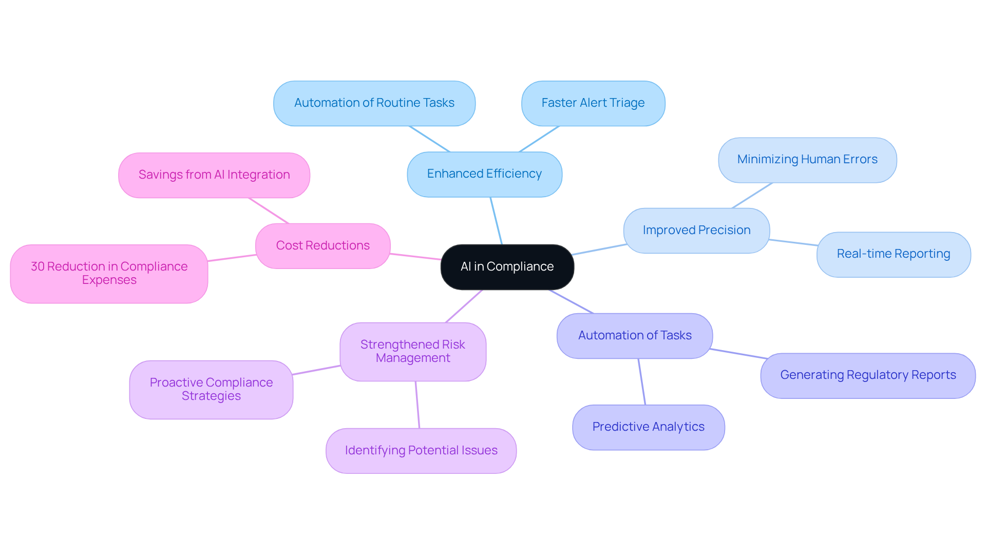 The central node represents the main topic, while the branches show different benefits of using AI in compliance. Each sub-branch provides more detail about how AI contributes to that benefit.