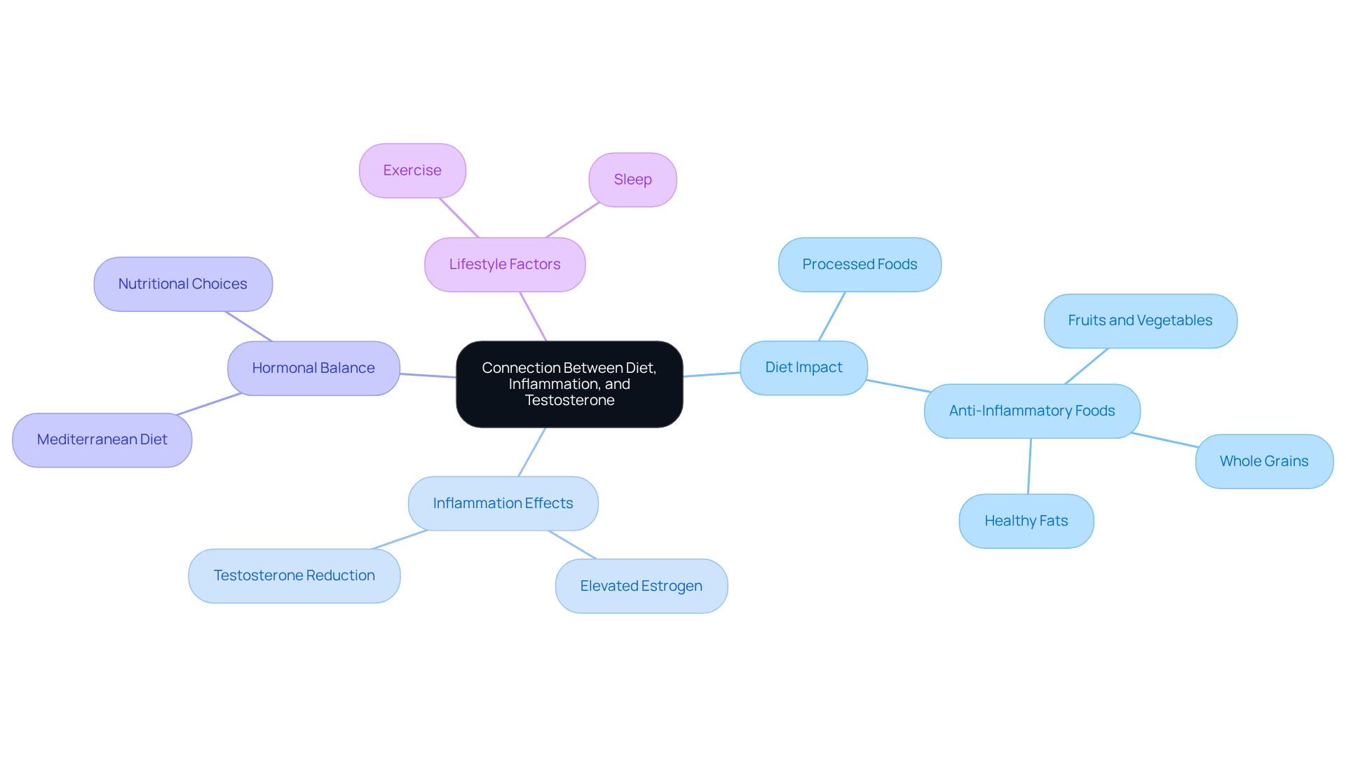 The central idea is about how diet affects inflammation and testosterone levels. Each branch shows different aspects: what foods to avoid, what to embrace, and how lifestyle choices play a role in maintaining hormonal health. The central idea is about how diet affects inflammation and testosterone levels. Each branch shows different aspects: what foods to avoid, what to embrace, and how lifestyle choices play a role in maintaining hormonal health.