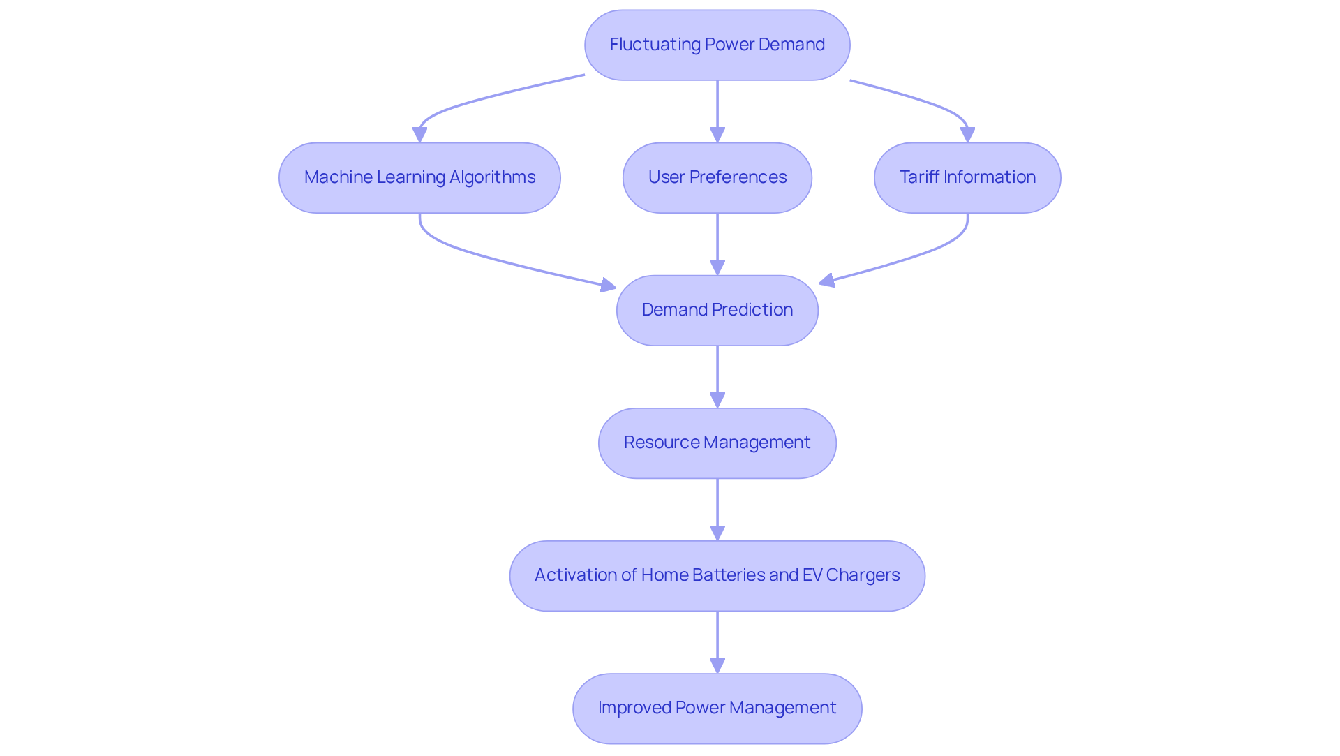 This flowchart shows how Axle Energy's system works: starting from fluctuating demand, it uses algorithms and user data to predict needs, manage resources, and activate solutions like batteries and chargers, leading to better energy management. This flowchart shows how Axle Energy's system works: starting from fluctuating demand, it uses algorithms and user data to predict needs, manage resources, and activate solutions like batteries and chargers, leading to better energy management.
