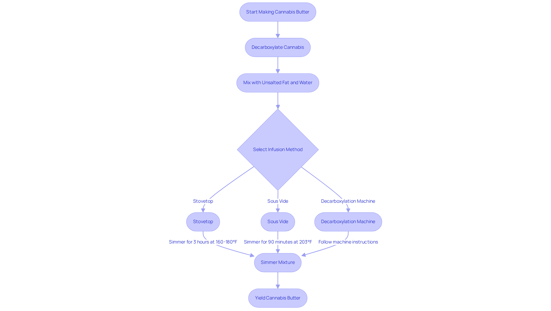 Follow the arrows to see each step in creating cannabis butter. Different colors indicate various infusion methods, and notes provide key details like temperatures and ingredient ratios. Follow the arrows to see each step in creating cannabis butter. Different colors indicate various infusion methods, and notes provide key details like temperatures and ingredient ratios.