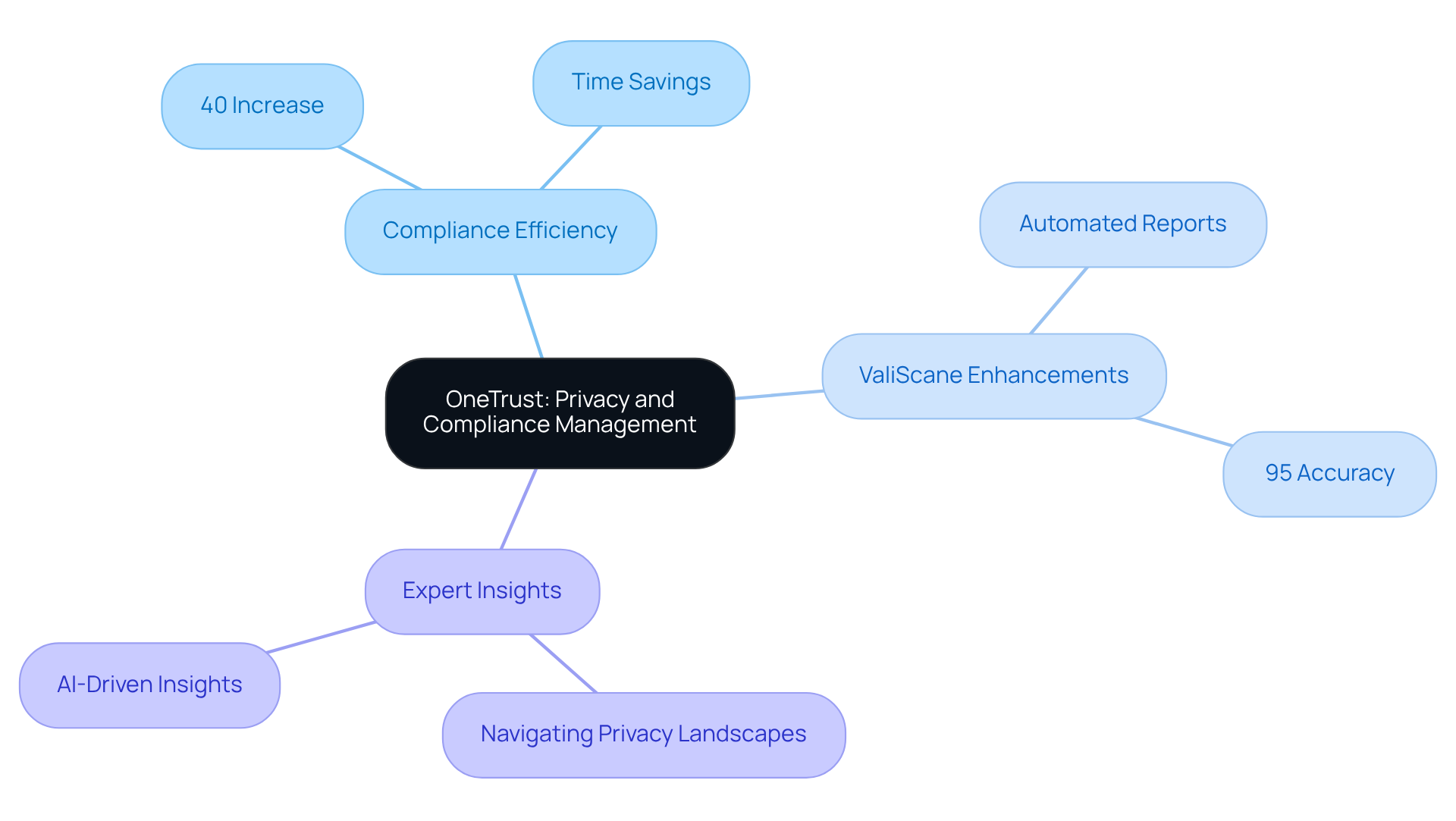 The center represents OneTrust's role in compliance. Each branch shows different aspects of how it improves efficiency and accuracy in real estate, with metrics highlighting the impact of these solutions.