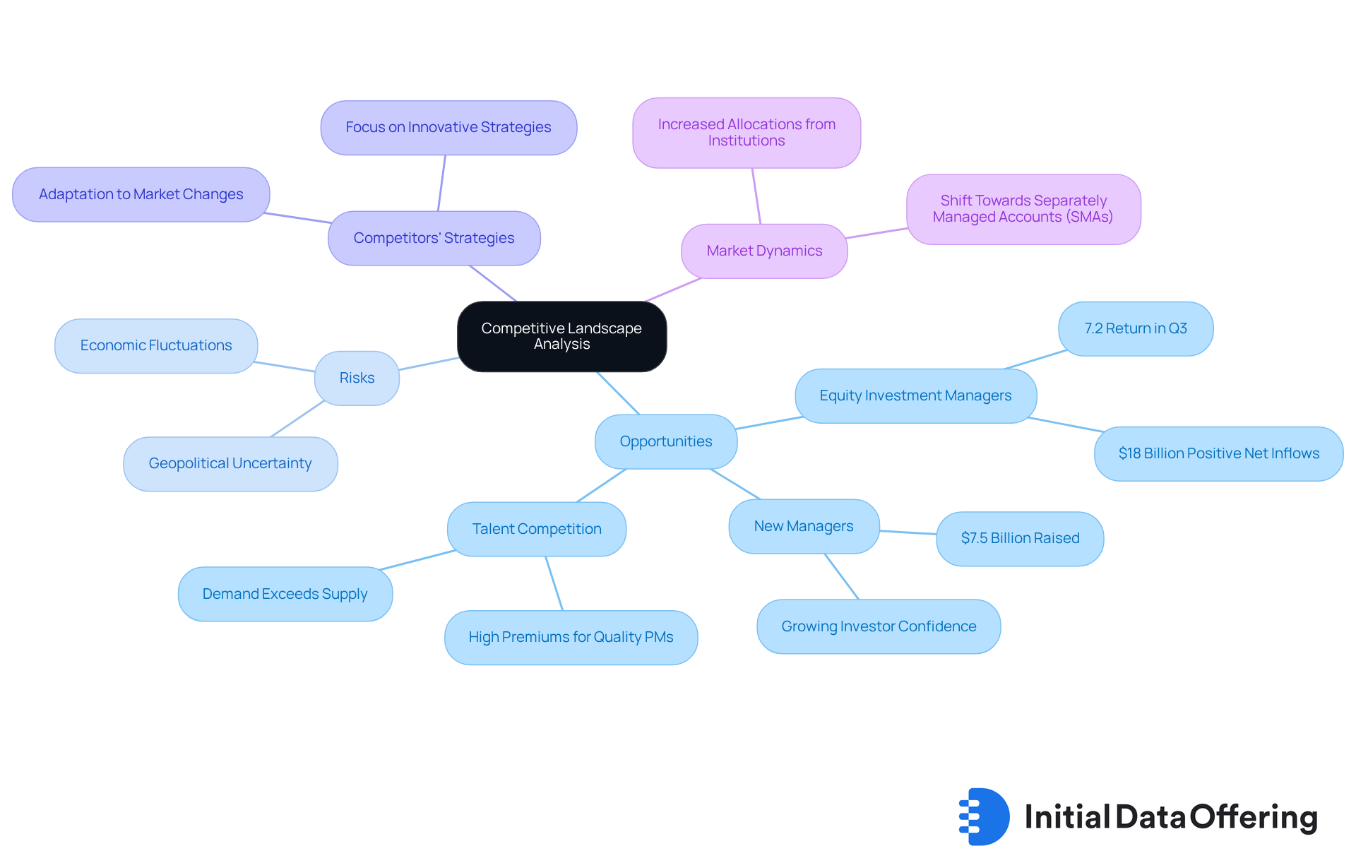 The central node represents the main topic, while the branches show key areas of focus. Each sub-branch provides more detail on specific aspects, helping you understand how different elements of the hedge fund market relate to one another.