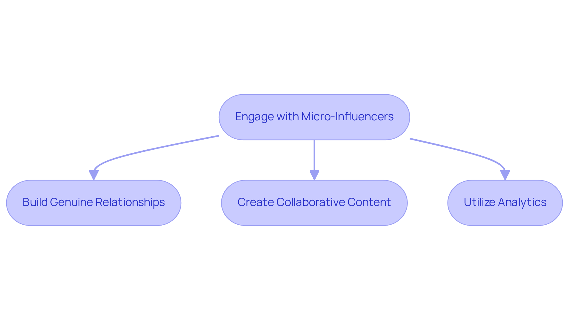 Follow the arrows to see the steps fashion brand managers should take to effectively engage with micro-influencers. Each box represents a key priority in the process.