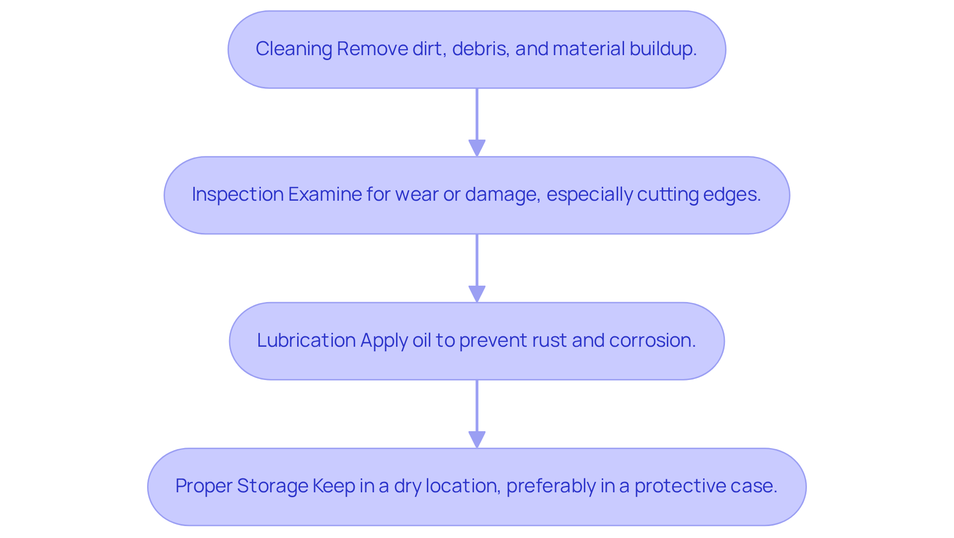 This flowchart outlines the essential steps to maintain your auger bit. Start with Cleaning to remove debris, then move to Inspection to check for wear, followed by Lubrication to prevent rust, and finally Proper Storage to keep it safe. Following these steps will help ensure your auger bit lasts longer and performs better. This flowchart outlines the essential steps to maintain your auger bit. Start with Cleaning to remove debris, then move to Inspection to check for wear, followed by Lubrication to prevent rust, and finally Proper Storage to keep it safe. Following these steps will help ensure your auger bit lasts longer and performs better.