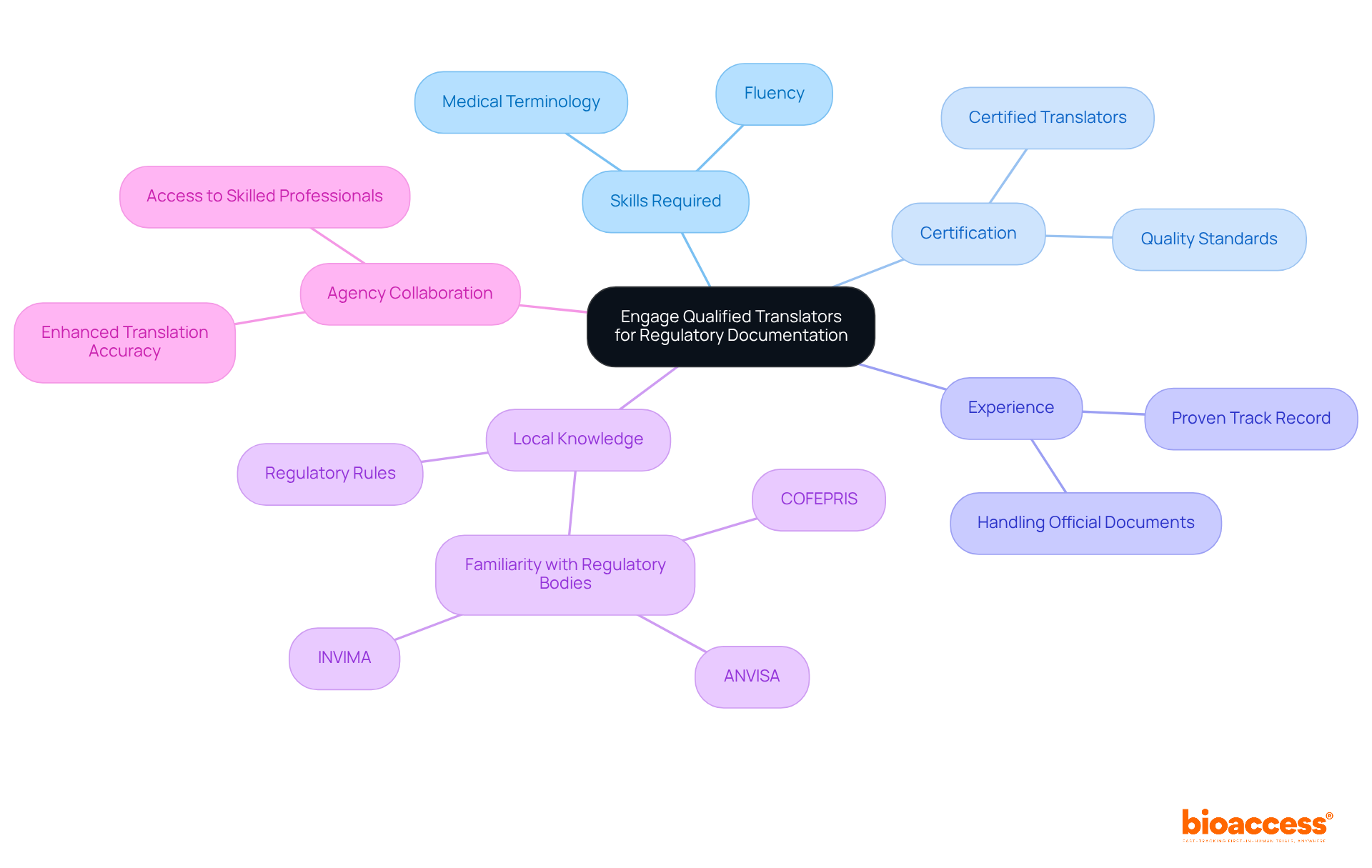 The center represents the main goal of engaging qualified translators. Each branch shows important criteria to consider, and the sub-branches provide more details on each aspect, helping you visualize the selection process.