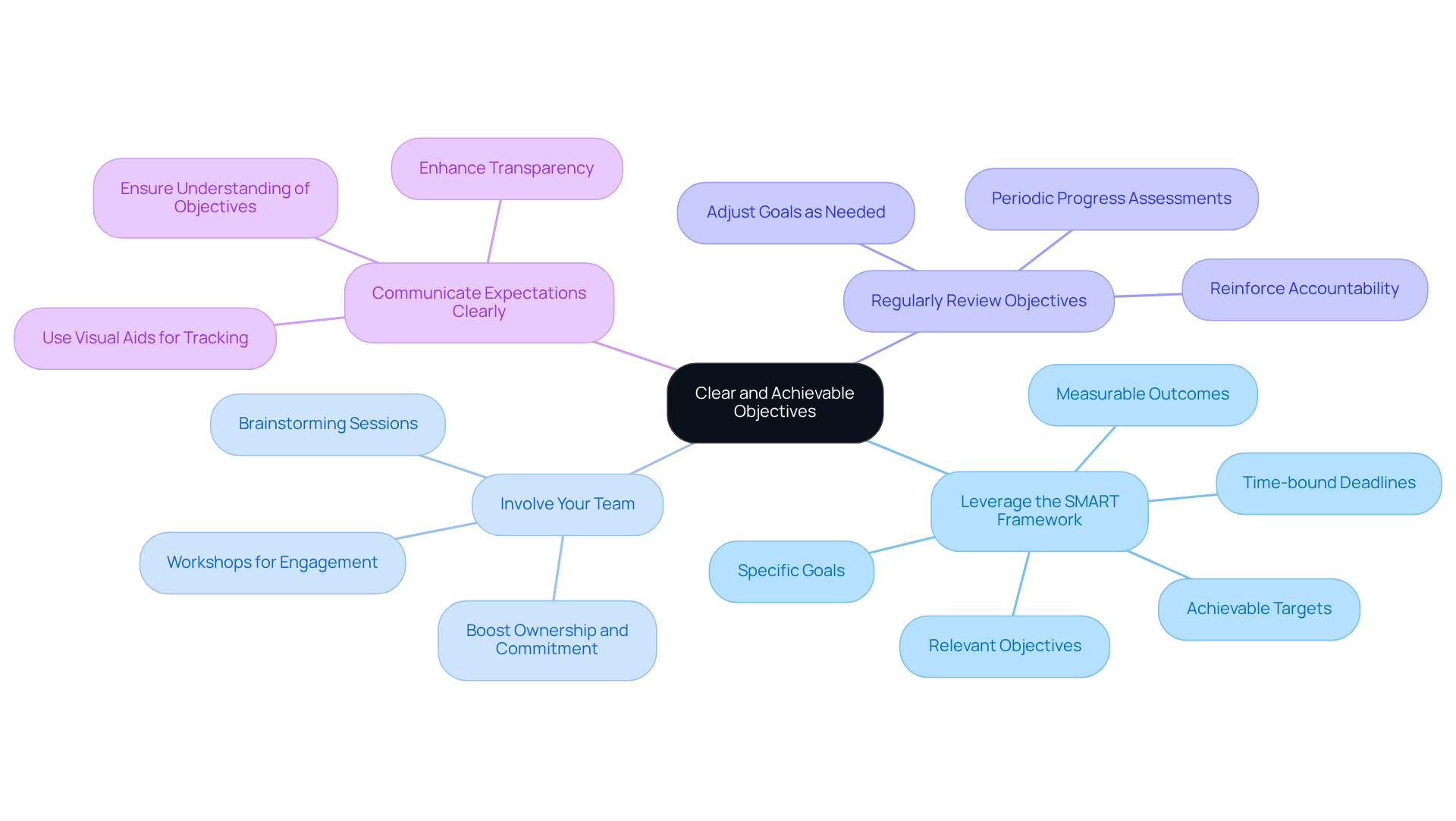 This mindmap shows how to set clear and achievable objectives. Start at the center with the main idea, then follow the branches to see different strategies and their specific actions. Each color represents a different strategy, making it easy to understand how they connect.