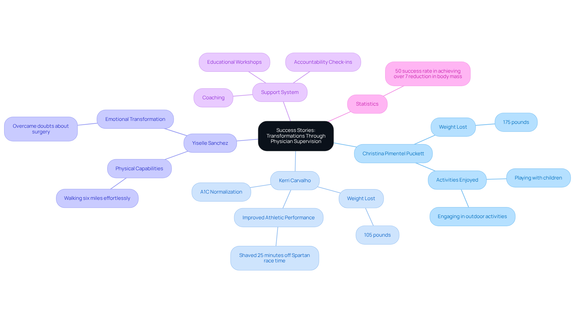 This mindmap illustrates the inspiring journeys of individuals who have transformed their lives through physician-supervised weight loss. Each branch represents a unique story or aspect of the support system, showing how personal experiences and structured programs lead to significant health improvements. This mindmap illustrates the inspiring journeys of individuals who have transformed their lives through physician-supervised weight loss. Each branch represents a unique story or aspect of the support system, showing how personal experiences and structured programs lead to significant health improvements.