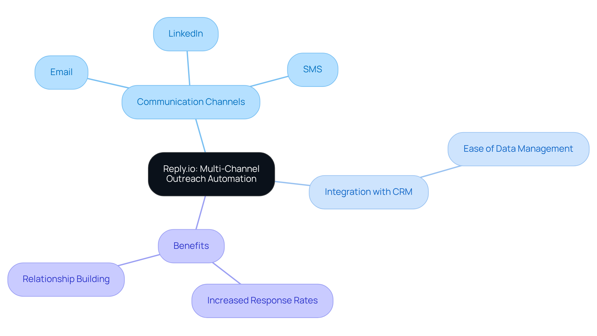 The central node represents Reply.io, while the branches show different aspects of the platform. Each branch highlights how Reply.io helps sales reps connect with prospects more effectively.