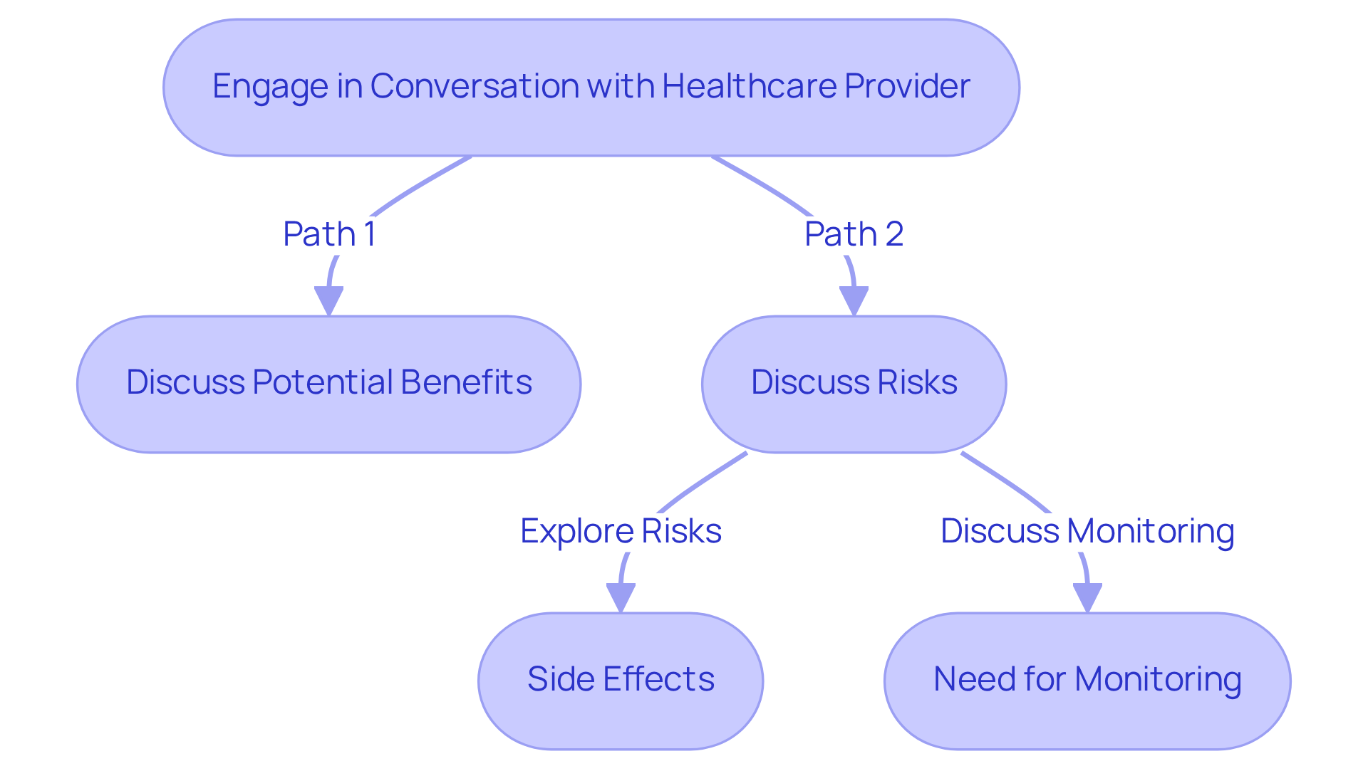 Follow the arrows to see how to engage in meaningful conversations about testosterone therapy. Each step helps you understand the benefits and risks, ensuring you make informed decisions.