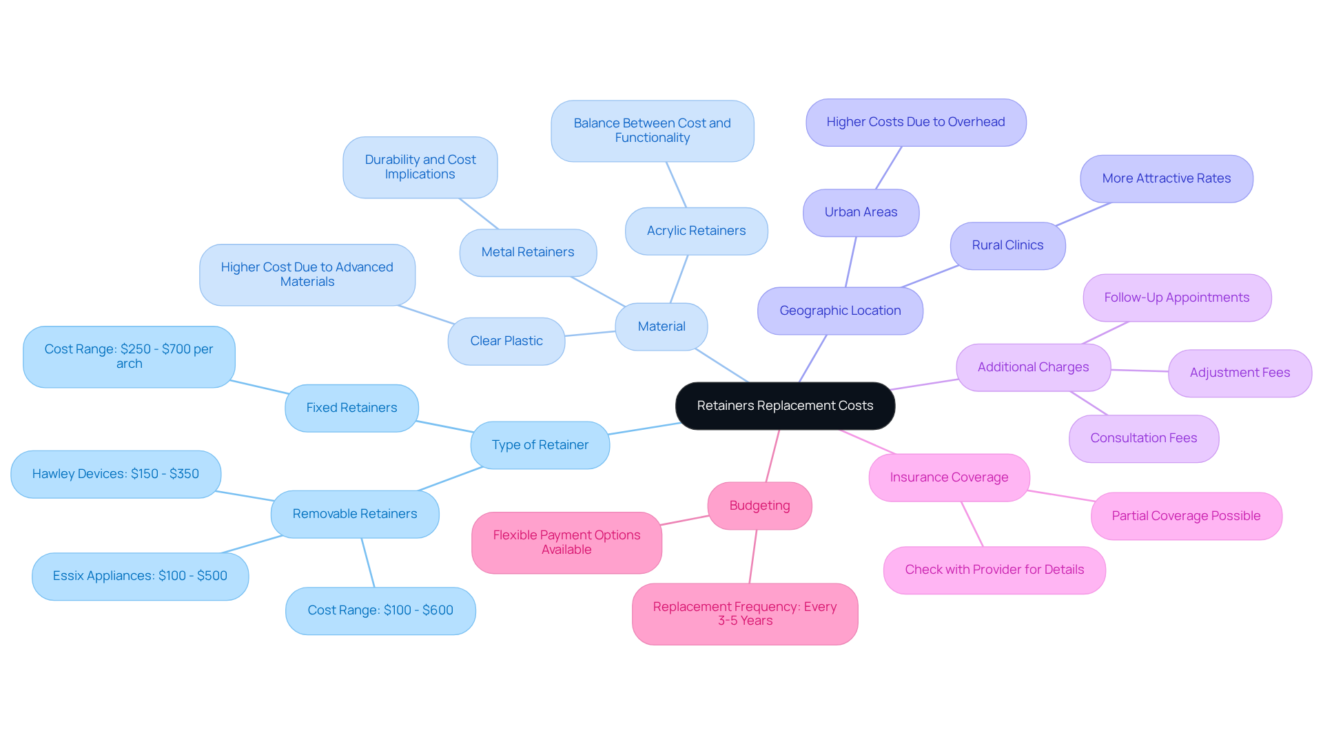 The central node represents the overall costs of retainers, while the branches show different factors that can affect these costs. Each branch provides specific details to help you understand what influences pricing. The central node represents the overall costs of retainers, while the branches show different factors that can affect these costs. Each branch provides specific details to help you understand what influences pricing.