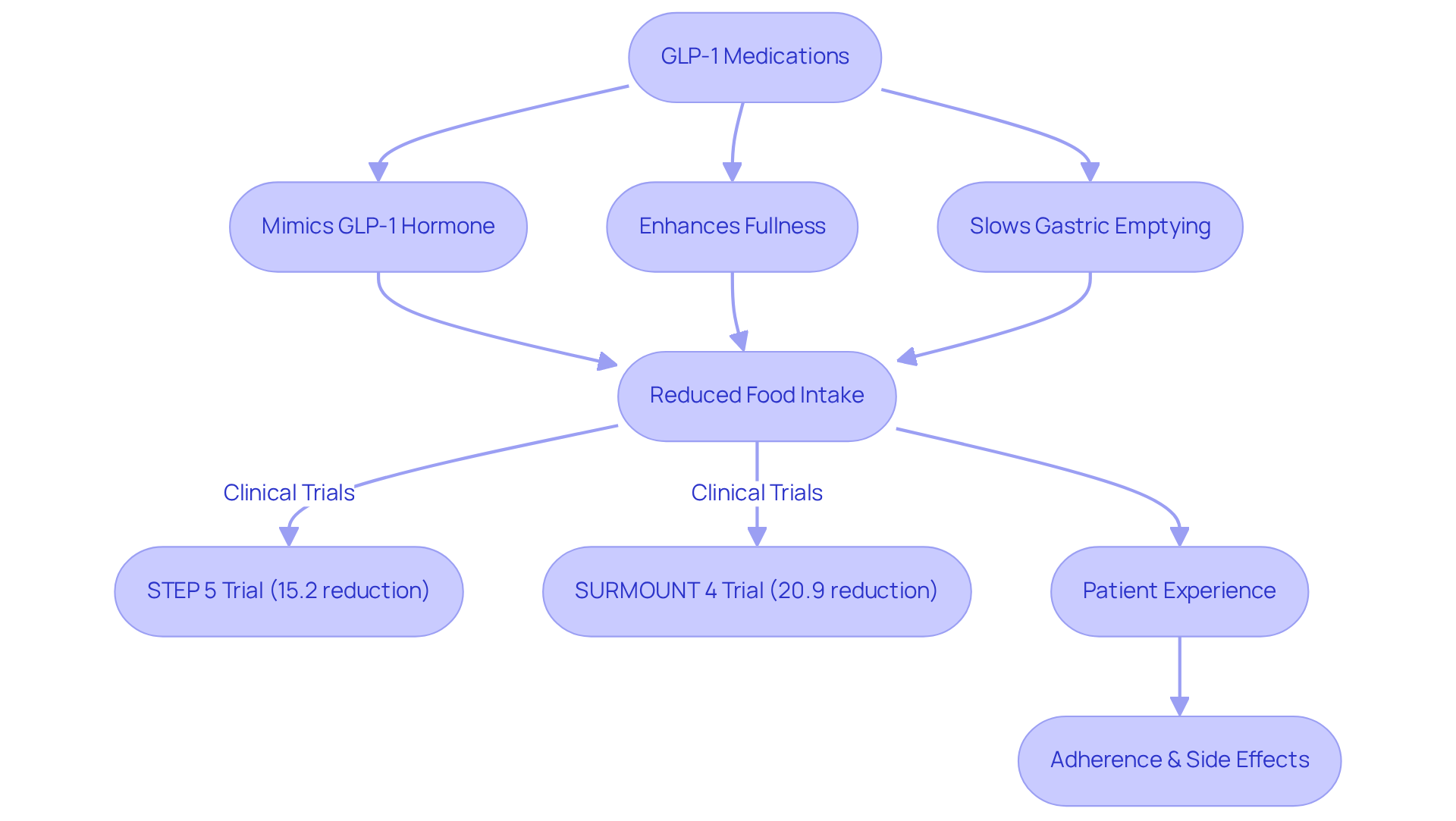 Follow the arrows to see how GLP-1 medications work and their effects on weight loss. Each box represents a step in the process, from how the medication acts to the results seen in clinical trials and patient experiences. Follow the arrows to see how GLP-1 medications work and their effects on weight loss. Each box represents a step in the process, from how the medication acts to the results seen in clinical trials and patient experiences.
