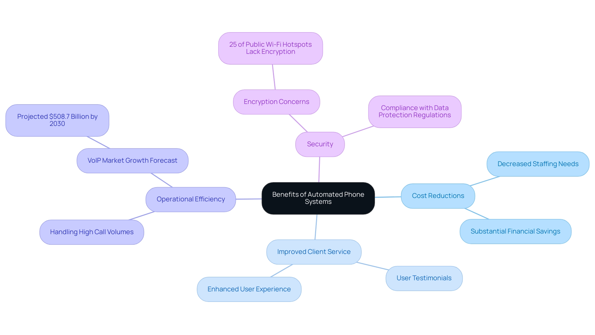 Each branch represents a key benefit of automated phone systems, with sub-branches providing further details and examples supporting each benefit.