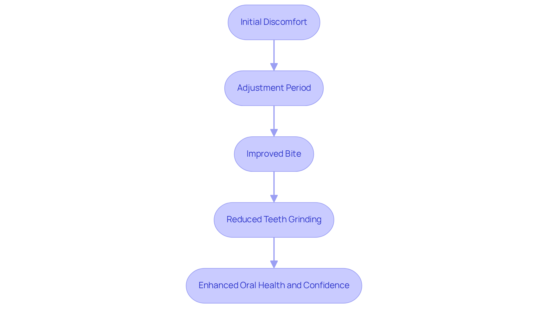 This flowchart illustrates the journey of how braces affect teeth grinding. It starts with initial discomfort, moves through the adjustment period, and shows how improvements in bite lead to reduced grinding and better oral health, ultimately boosting confidence.