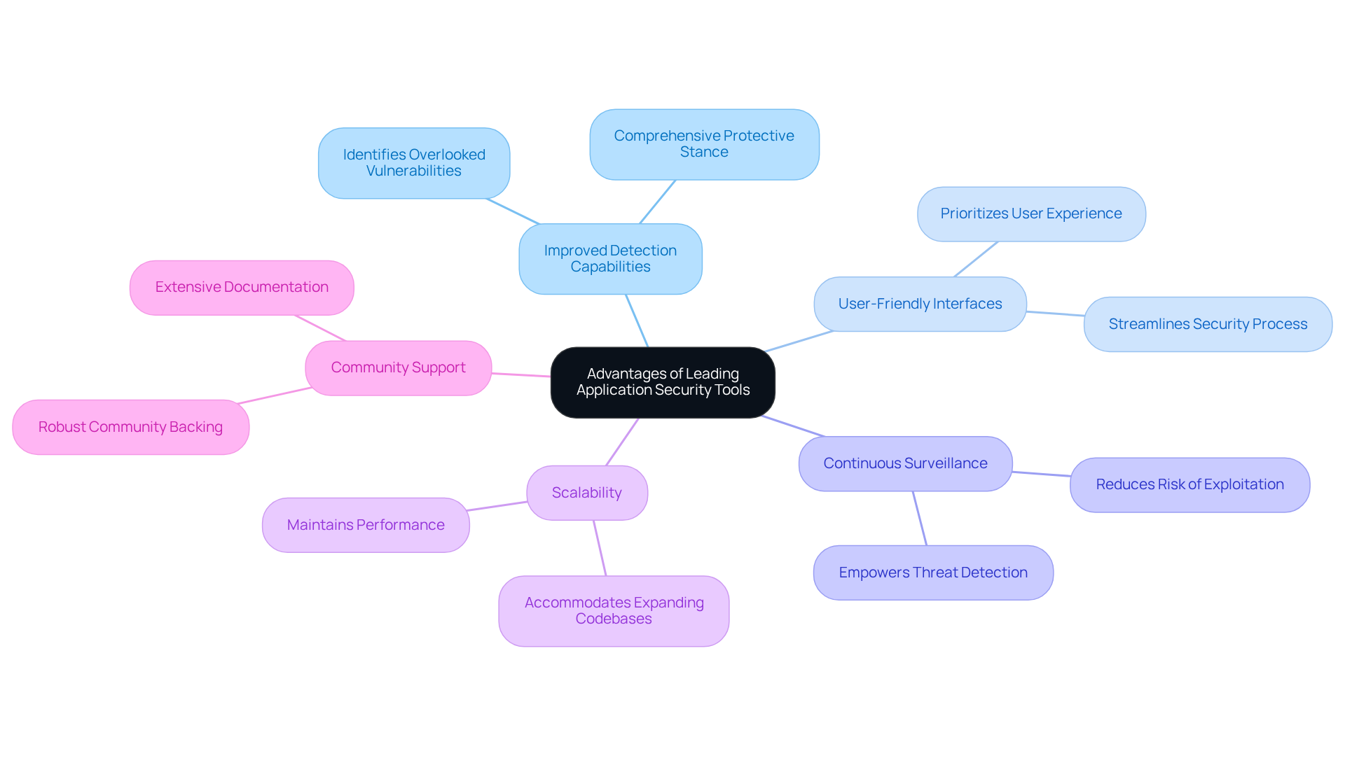 The central node represents the main topic, while each branch highlights a specific advantage. Follow the branches to explore how each benefit contributes to the overall effectiveness of application security tools. The central node represents the main topic, while each branch highlights a specific advantage. Follow the branches to explore how each benefit contributes to the overall effectiveness of application security tools.