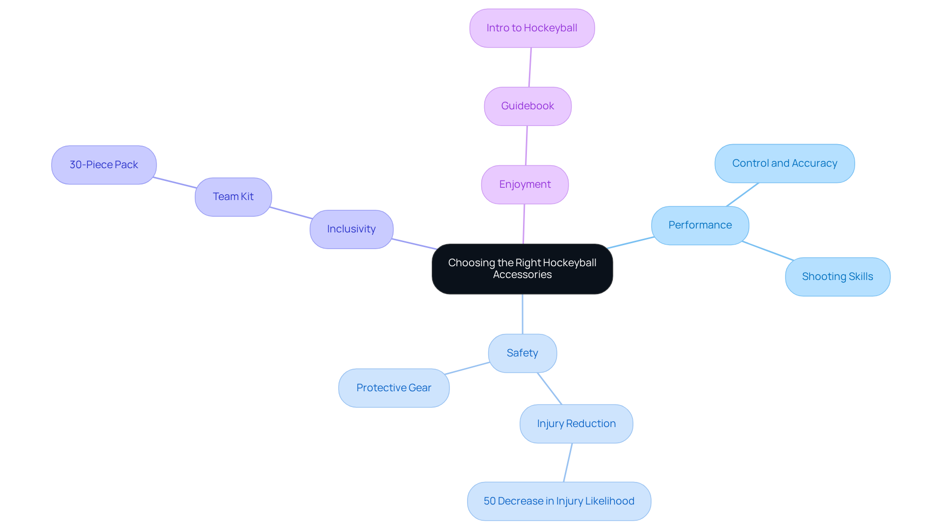The central idea is about selecting the right accessories, with branches showing how each category (Performance, Safety, Inclusivity, Enjoyment) supports the overall goal of enhancing the hockey experience. The central idea is about selecting the right accessories, with branches showing how each category (Performance, Safety, Inclusivity, Enjoyment) supports the overall goal of enhancing the hockey experience.