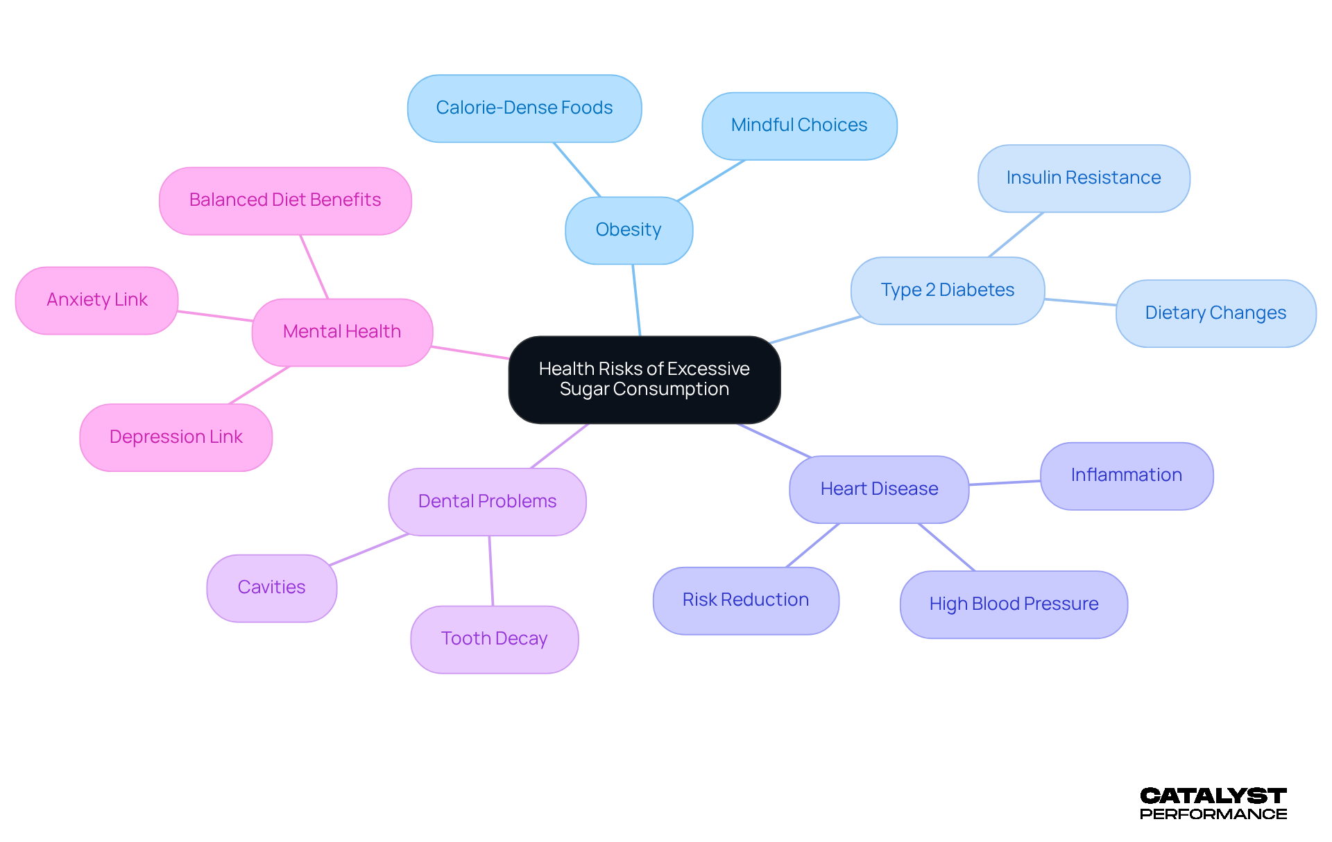 The central node represents the overall theme, while each branch highlights a specific health risk. Follow the branches to understand how each risk is connected to excessive sugar intake.