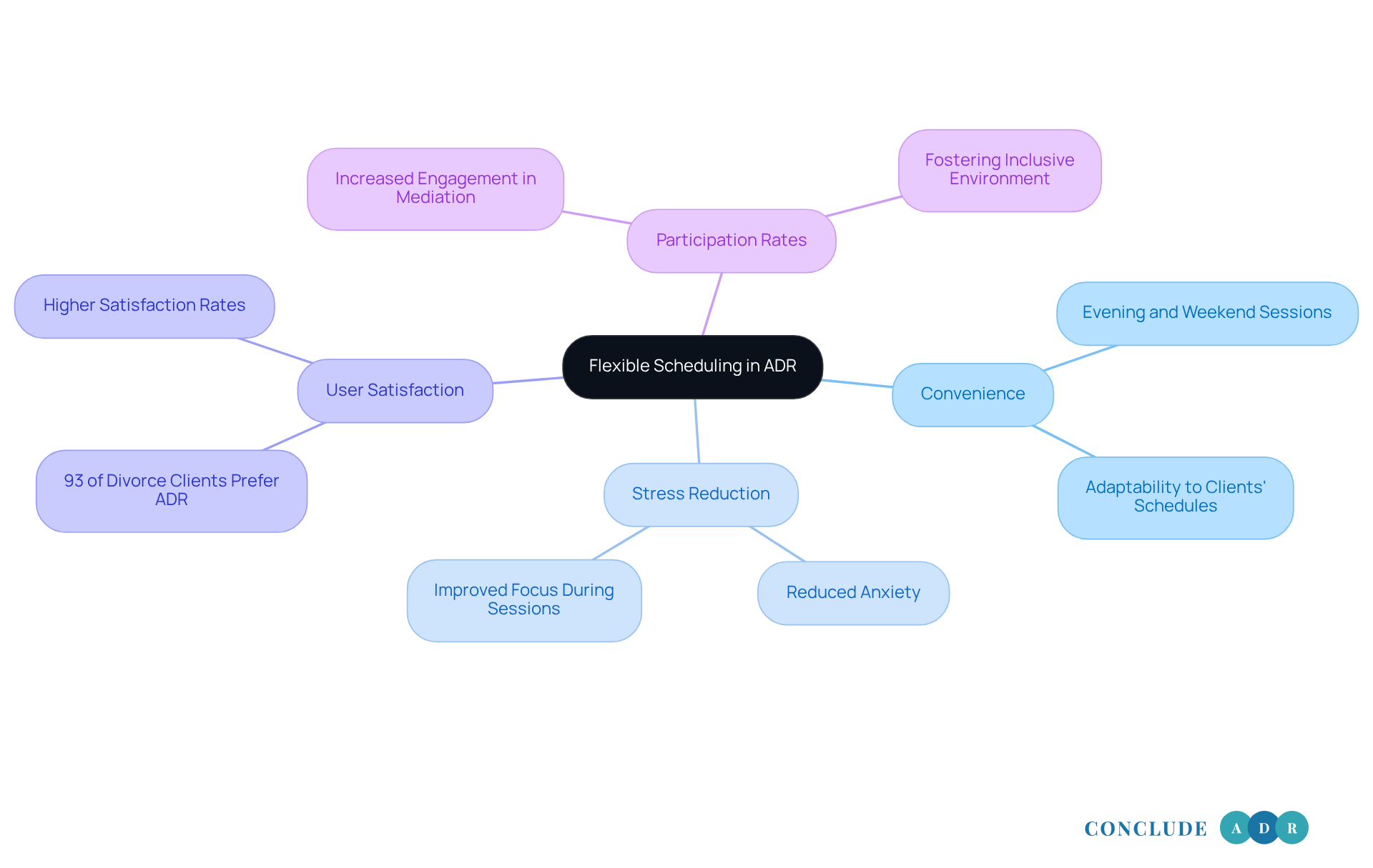 Start in the center with the main concept of flexible scheduling. As you move outwards, each branch represents a key benefit or related point, showing how they connect back to the central idea. This helps visualize the overall impact of flexibility on users.