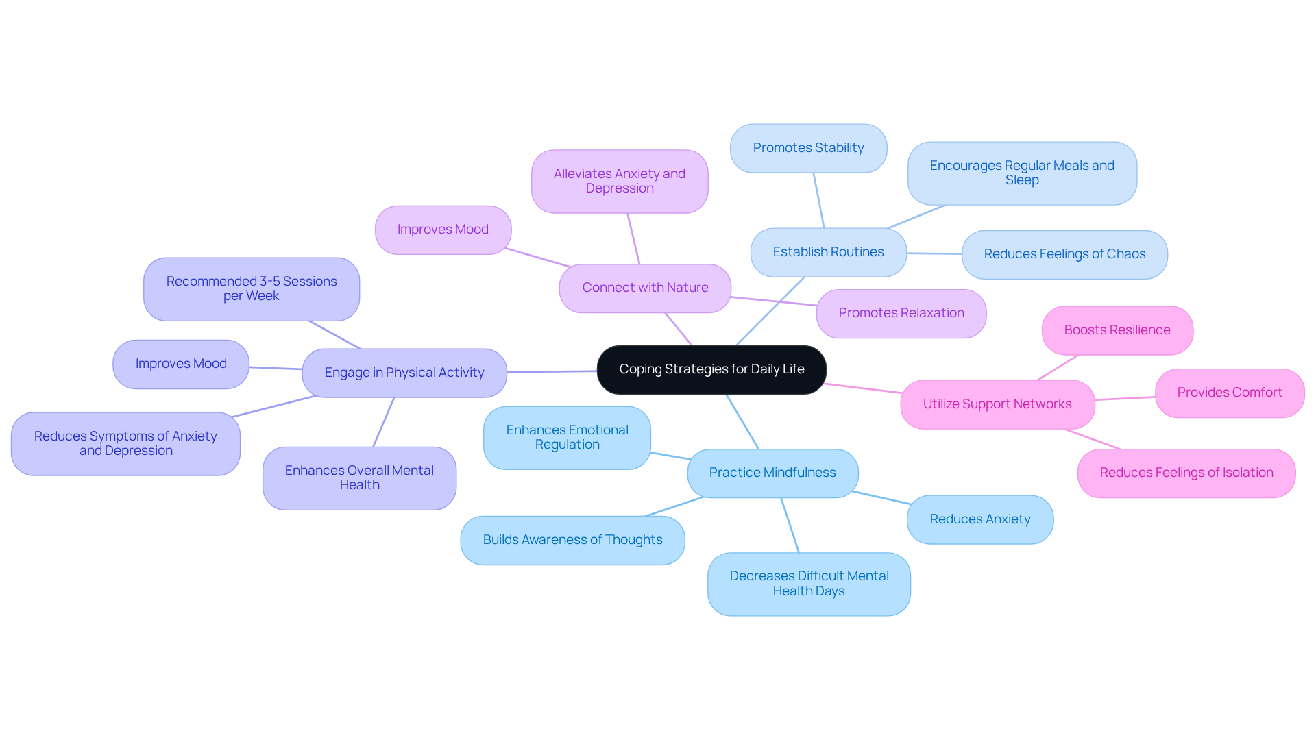 This mindmap shows various techniques to help manage distress. Start at the center with 'Coping Strategies', then follow the branches to explore each technique. Each branch highlights a different approach, and the sub-points provide additional insights into how these strategies can help improve your daily life. This mindmap shows various techniques to help manage distress. Start at the center with 'Coping Strategies', then follow the branches to explore each technique. Each branch highlights a different approach, and the sub-points provide additional insights into how these strategies can help improve your daily life.
