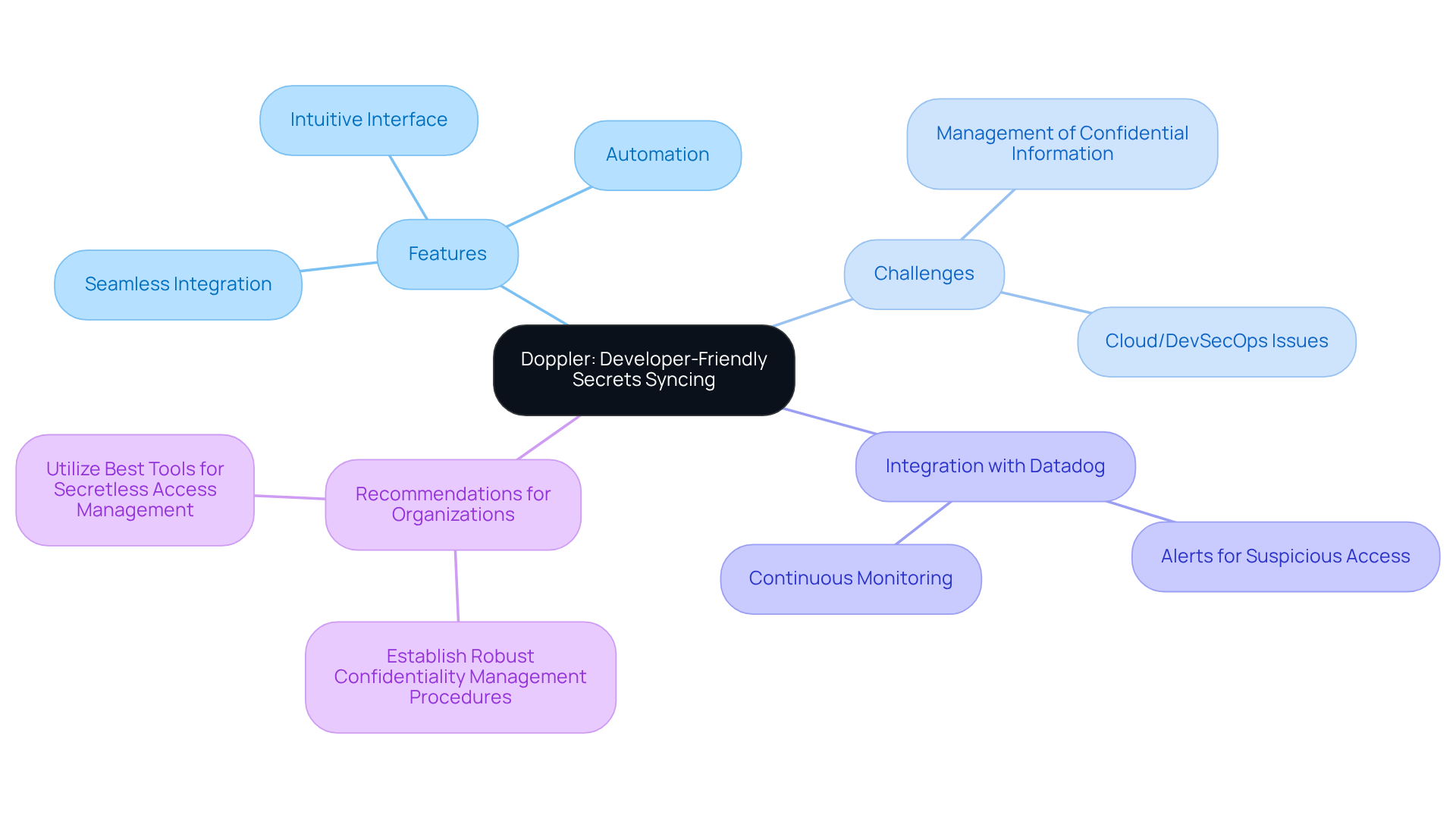 The central node represents Doppler, while branches show its features, challenges in the industry, and recommendations for organizations. Each color-coded branch helps you navigate through the information easily.
