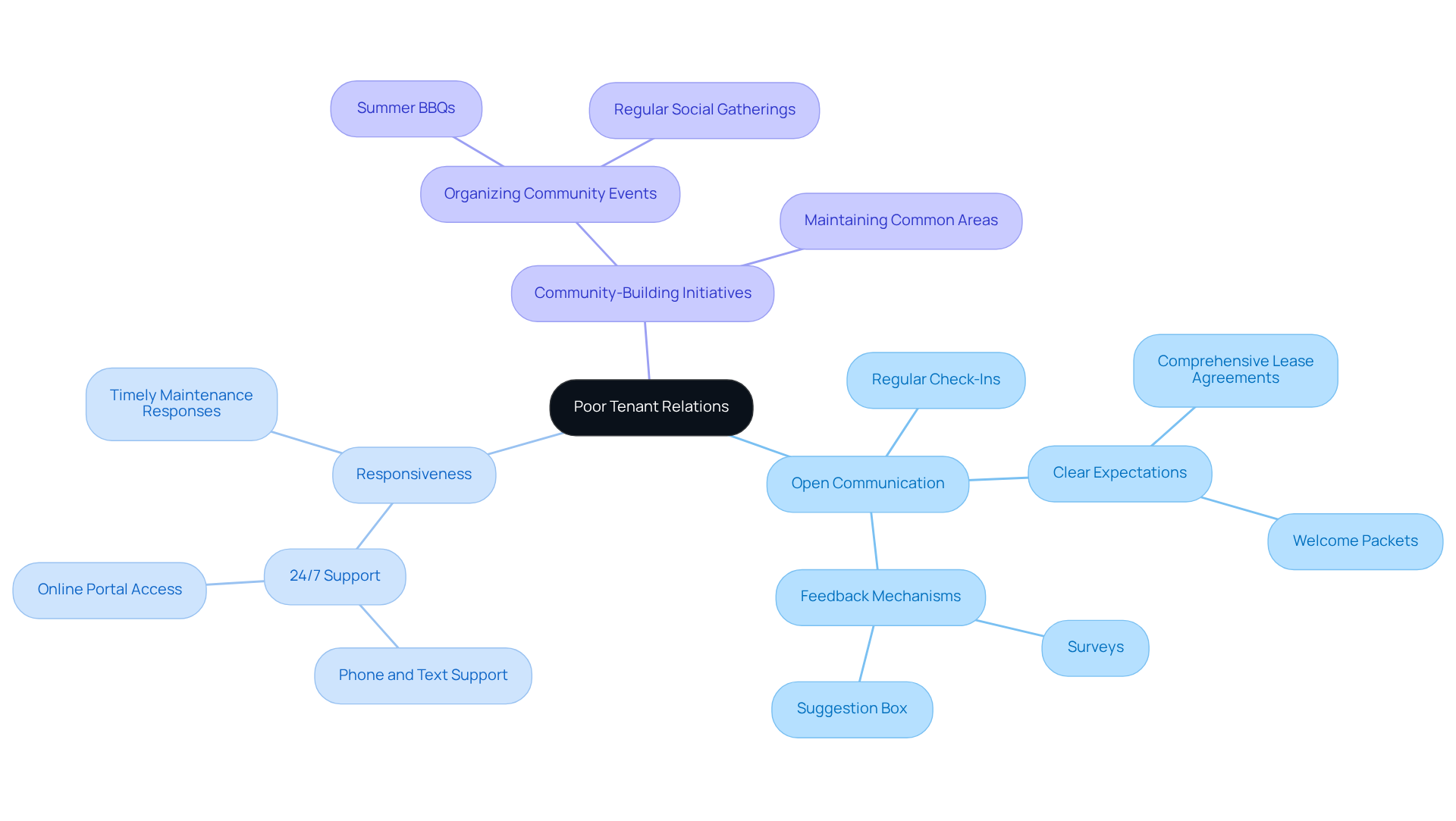 The central idea is about improving tenant relations. Each branch represents a key area of focus, and the sub-branches show specific actions or benefits that contribute to better relationships with residents. Follow the branches to see how each element supports overall tenant satisfaction.