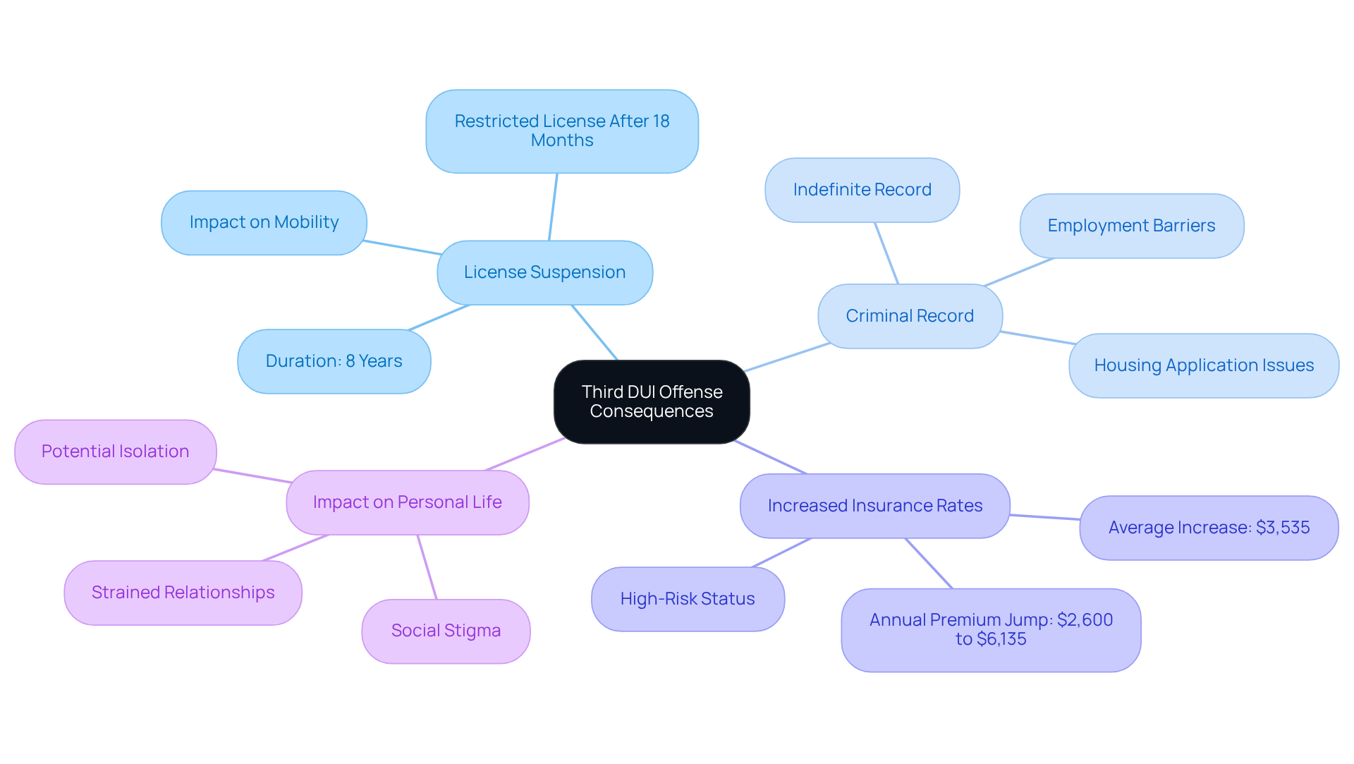 This mindmap illustrates the various consequences of a third DUI offense. Start at the center with the main issue, then explore each branch to see how it affects different areas of life, from legal repercussions to personal relationships. This mindmap illustrates the various consequences of a third DUI offense. Start at the center with the main issue, then explore each branch to see how it affects different areas of life, from legal repercussions to personal relationships.