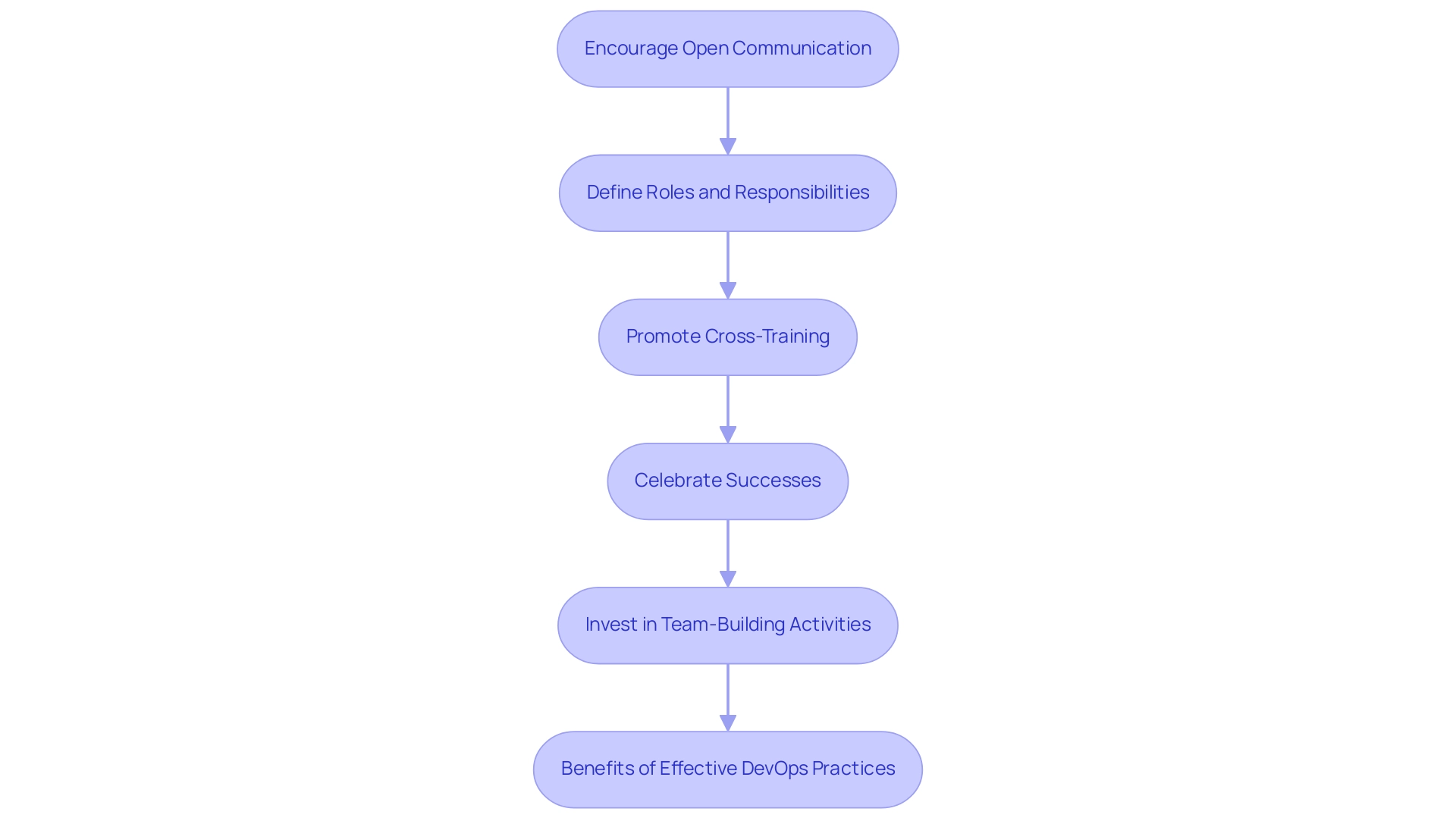 Each box represents a strategy for fostering collaboration, with arrows indicating the flow and connection between strategies. The final box summarizes the benefits of implementing these strategies.