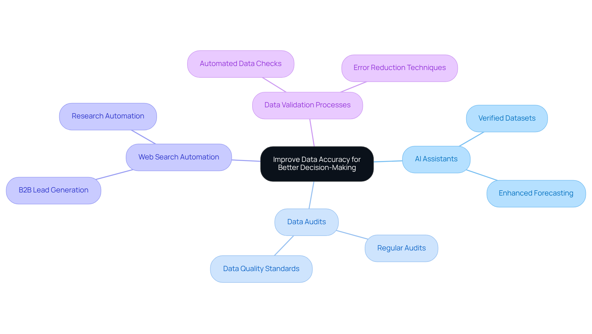 The central node represents the main goal of improving data accuracy. Each branch shows different strategies and tools that contribute to this goal, helping you see how they connect and support better decision-making.