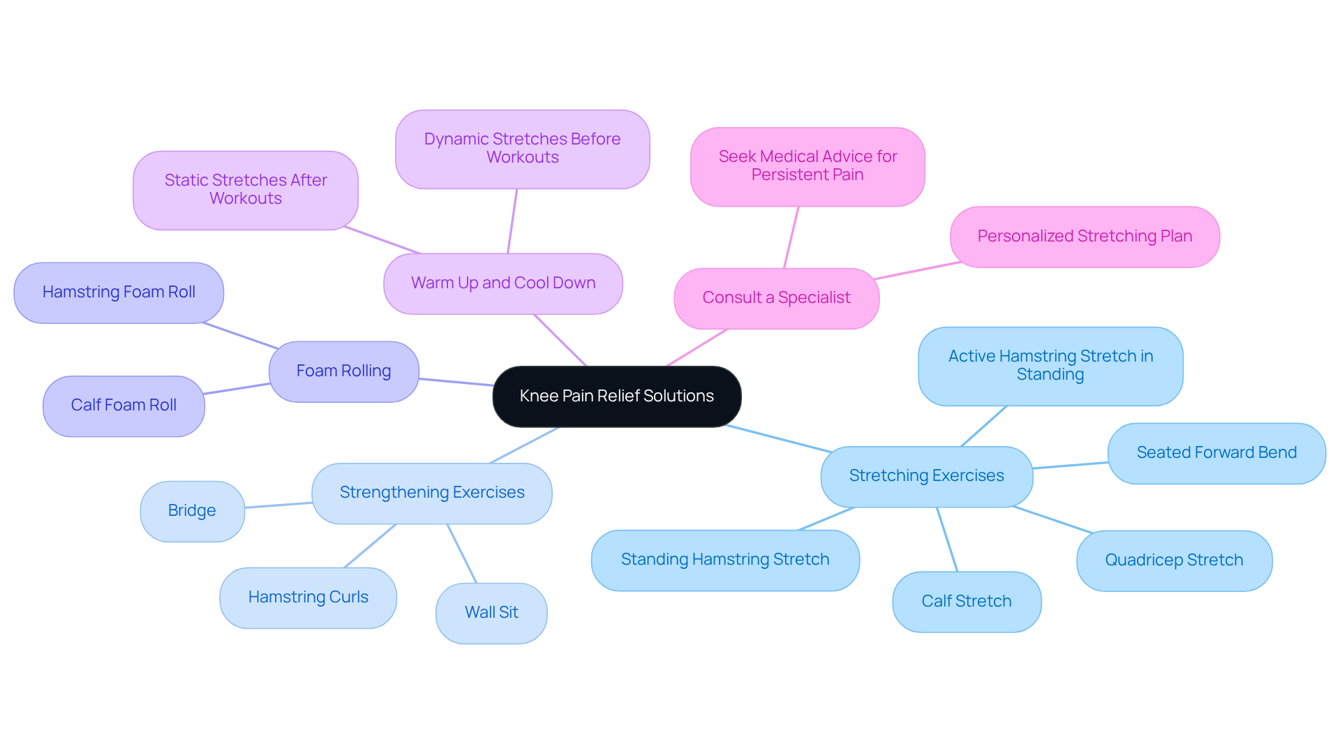 The center represents the overall goal of relieving knee pain. Each branch shows a different approach, with further details on specific exercises or actions to take under each category.