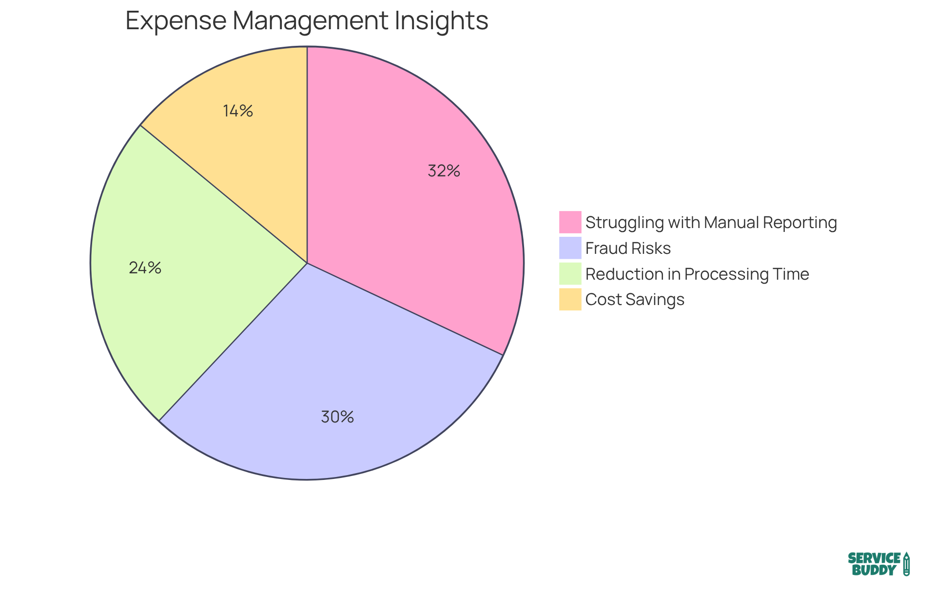 Each segment of the pie shows a key statistic related to expense management. The larger the segment, the more significant the issue or benefit it represents. Each segment of the pie shows a key statistic related to expense management. The larger the segment, the more significant the issue or benefit it represents.