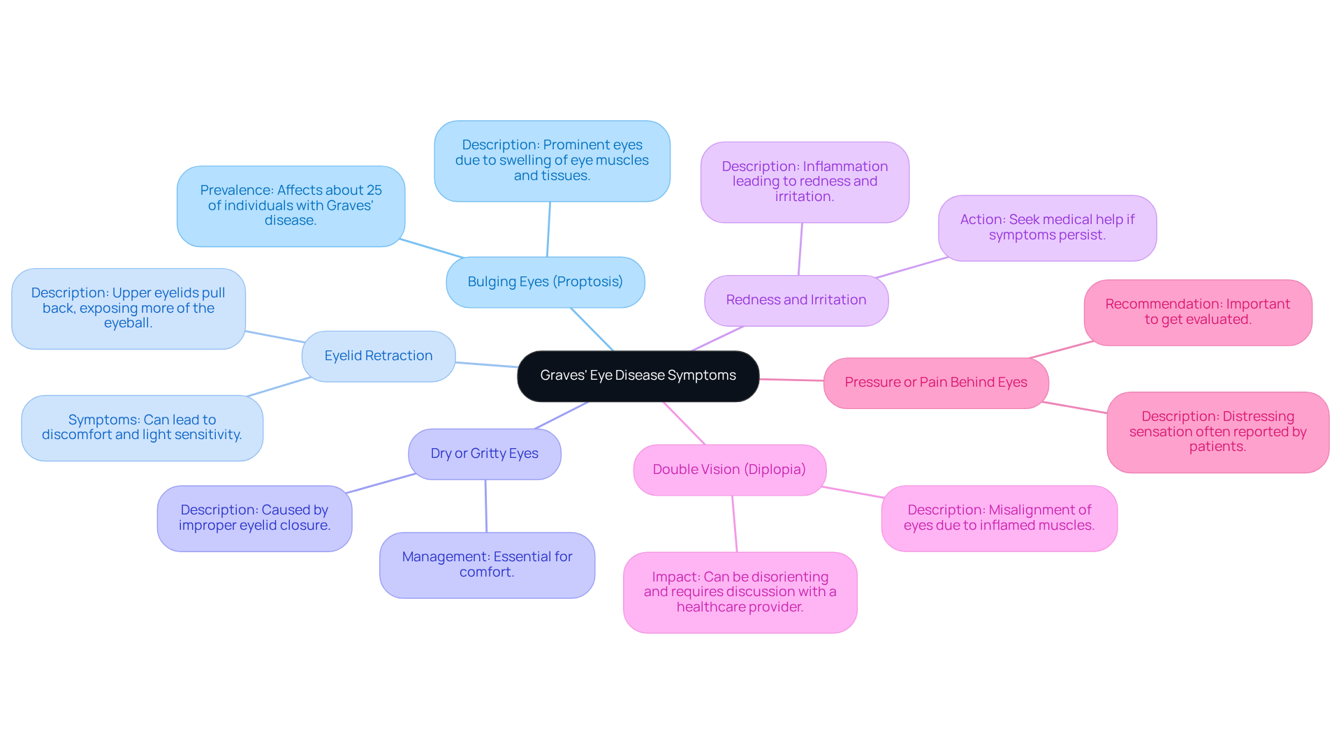 This mindmap starts with the main topic in the center and branches out to show each symptom of Graves' eye disease. Each branch represents a different symptom, and you can follow the lines to see how they connect to the main condition. The colors help differentiate each symptom, making it easier to understand and remember.