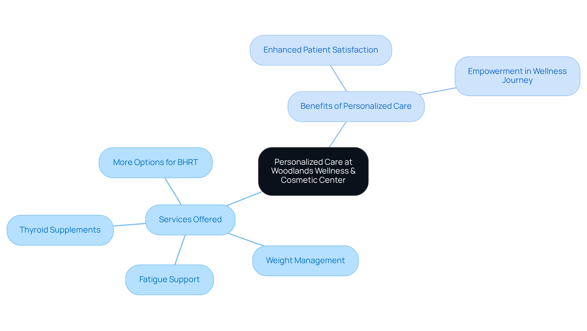 The center represents the core idea of personalized care, while the branches show the specific services and benefits that come from tailoring treatments to individual needs. The center represents the core idea of personalized care, while the branches show the specific services and benefits that come from tailoring treatments to individual needs.