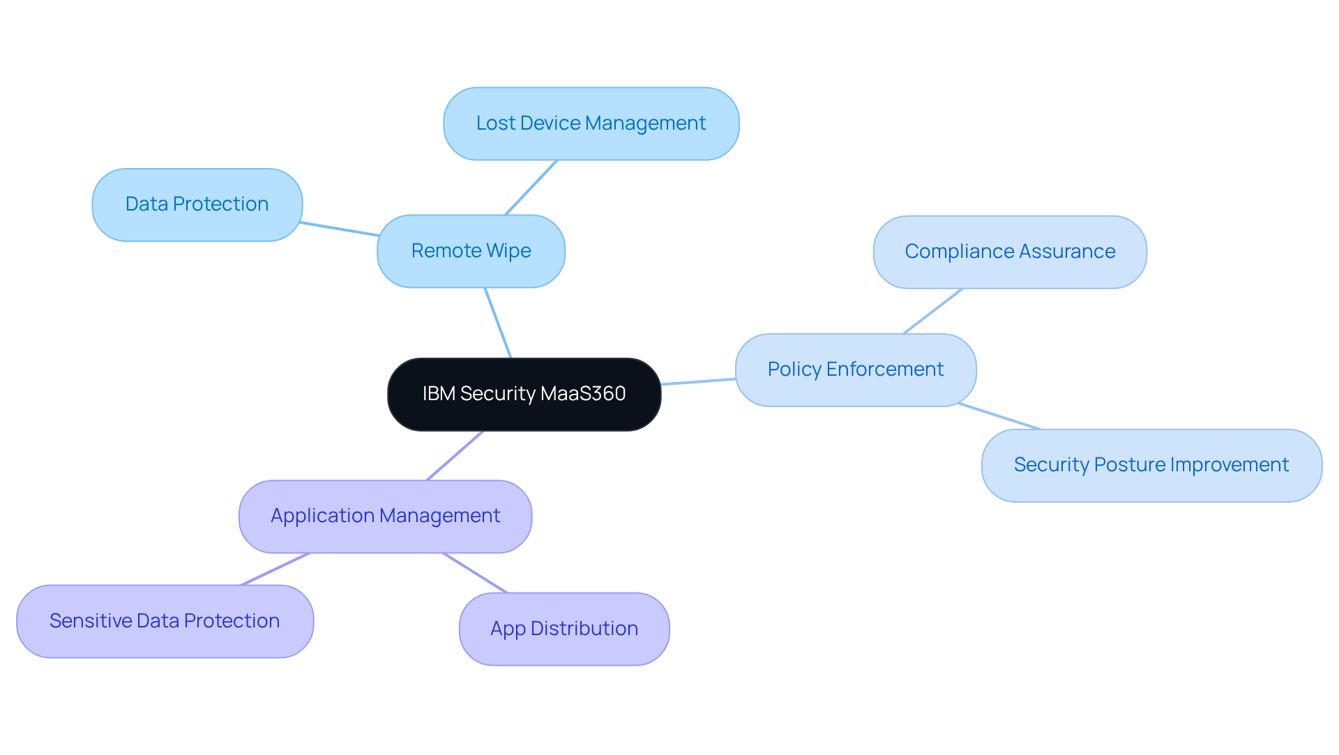 The center represents the IBM Security MaaS360 product, and the branches show its key features. Each feature is essential for mobile device management and security, helping organizations protect their data.