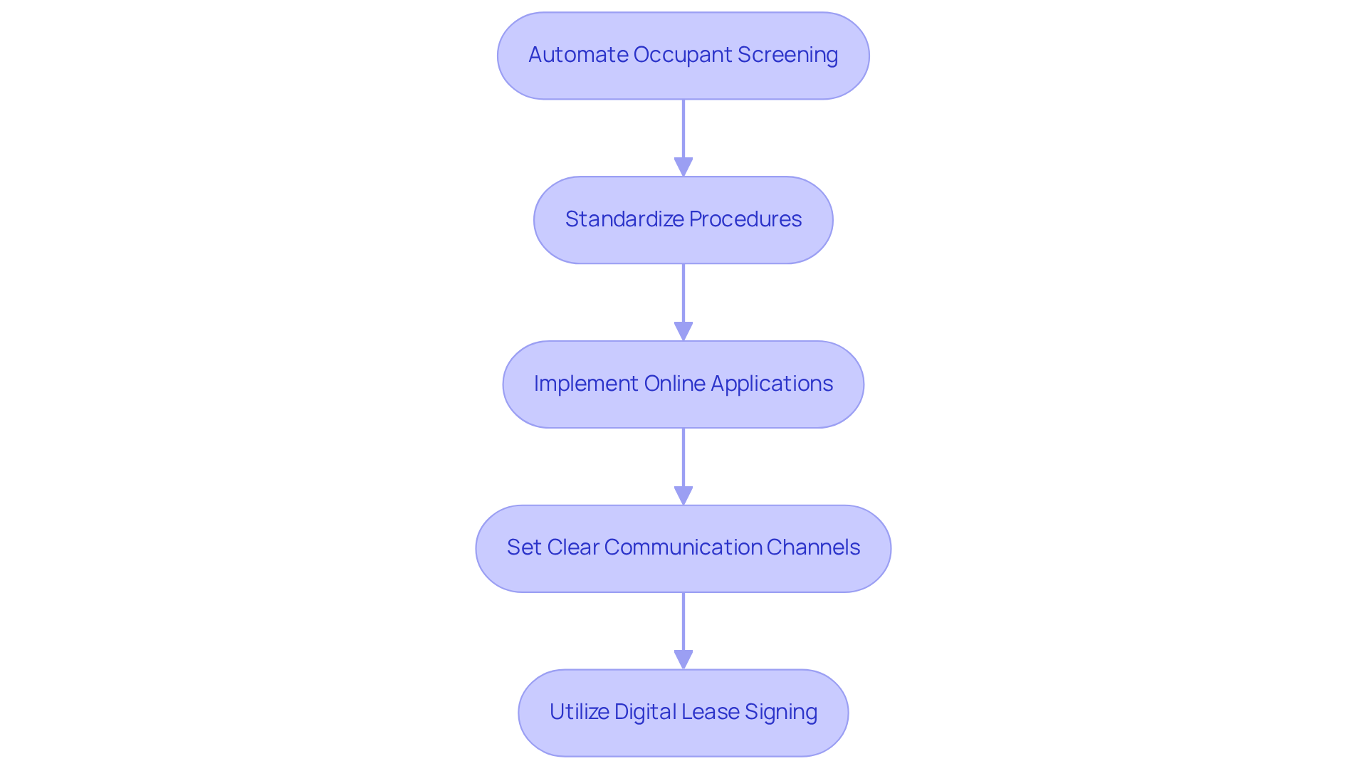 Each box represents a strategy to improve the leasing process. Follow the arrows to see how implementing these strategies can lead to greater efficiency and satisfaction for both landlords and tenants.
