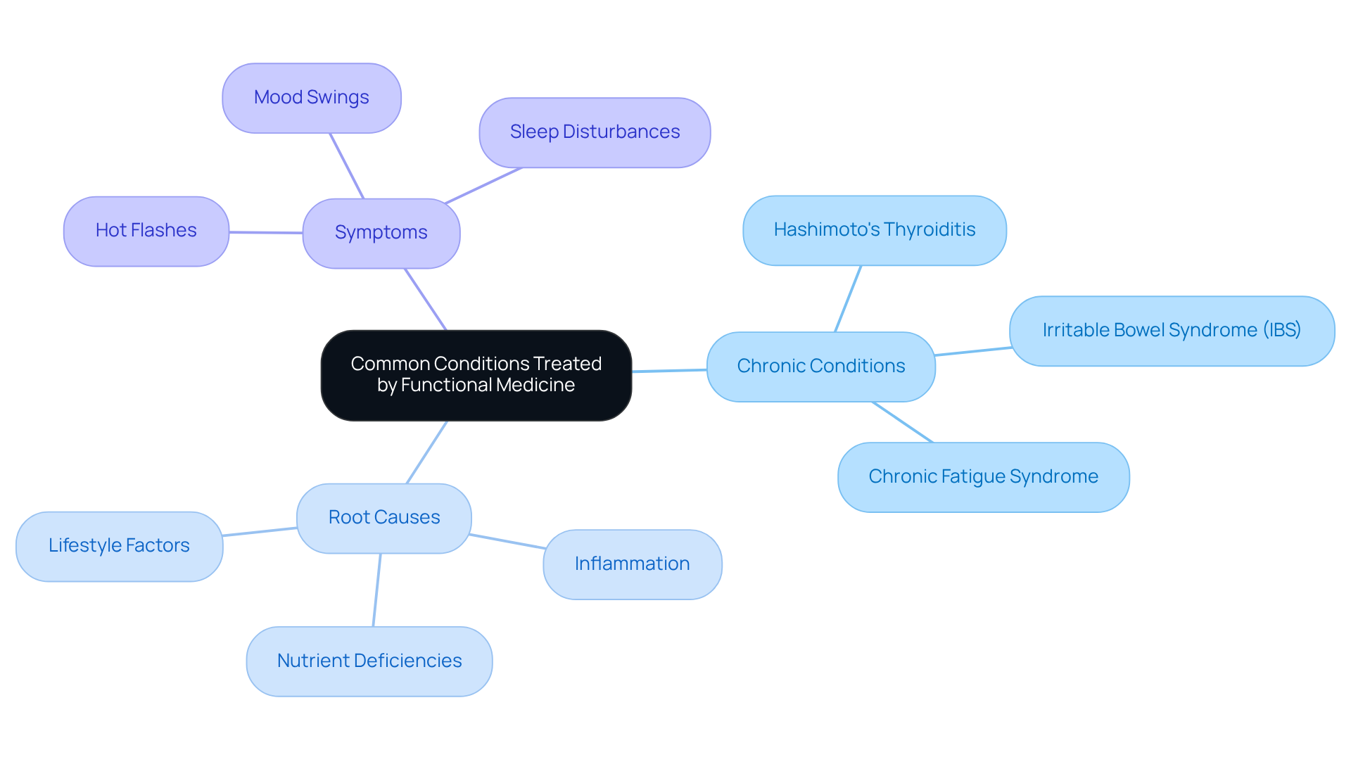 This mindmap shows the relationships between chronic conditions, their root causes, and associated symptoms. Start at the center with the main topic, then explore each branch to see how they connect and contribute to your health journey.