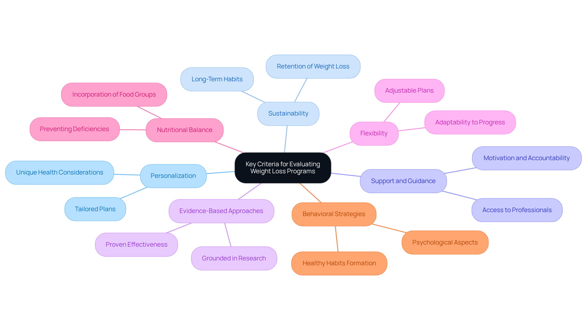 The center represents the main topic, and each branch shows a key criterion. Follow the branches to understand how each aspect contributes to a successful weight loss program.